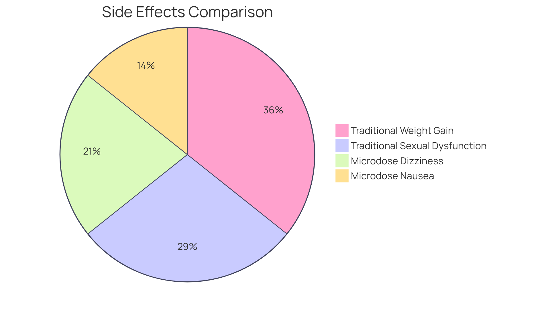 This chart shows the percentage of patients experiencing side effects from two treatment options. The larger the slice, the more common that side effect is for that treatment. Microdose therapy generally has milder side effects, while traditional antidepressants may lead to more significant issues like weight gain.