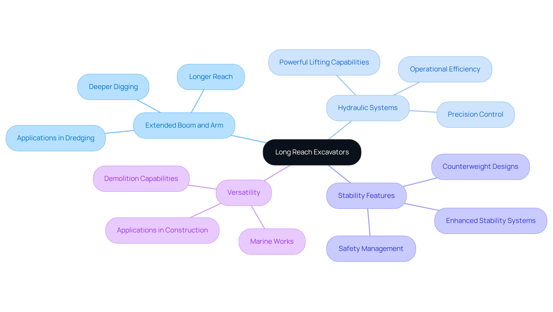 The center shows the main topic, and the branches represent the key features. Each feature can be explored further to understand its importance and application. The center shows the main topic, and the branches represent the key features. Each feature can be explored further to understand its importance and application.
