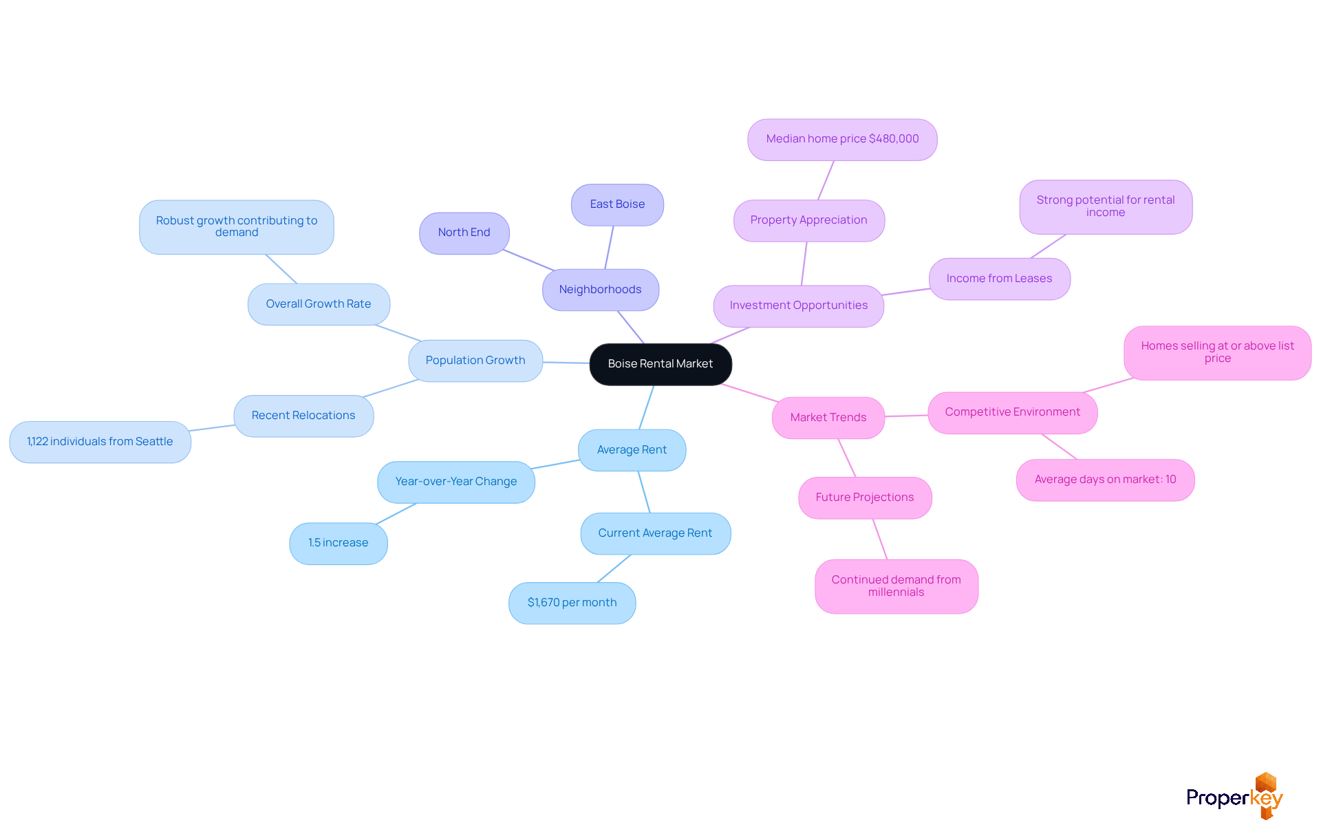This mindmap illustrates the key factors influencing the rental market in Boise. Start at the center with the main topic, then explore each branch to understand how different elements like average rent and population growth contribute to the investment potential in this emerging market.