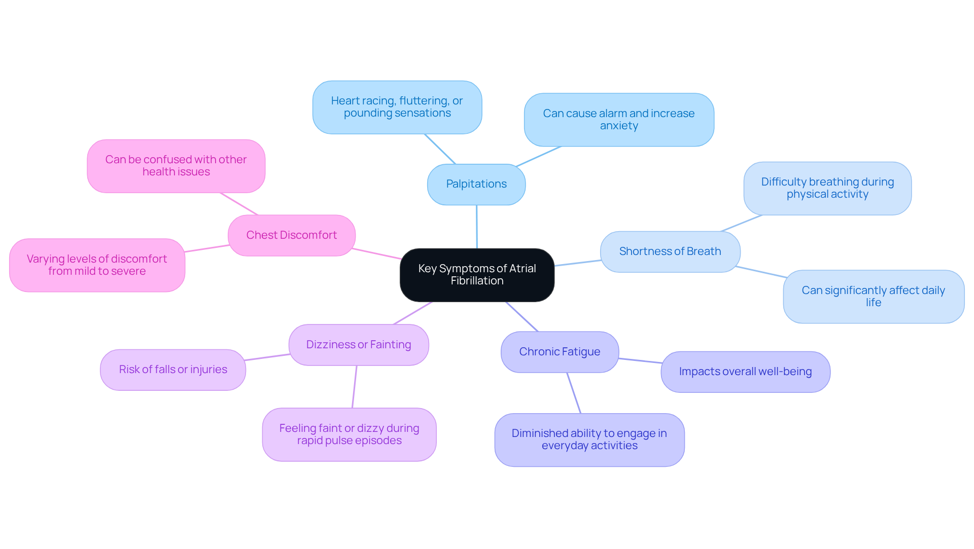The central node represents the main topic of AFib symptoms, while each branch shows a specific symptom. The descriptions provide additional context about how each symptom affects individuals, helping you understand the impact of AFib. The central node represents the main topic of AFib symptoms, while each branch shows a specific symptom. The descriptions provide additional context about how each symptom affects individuals, helping you understand the impact of AFib.