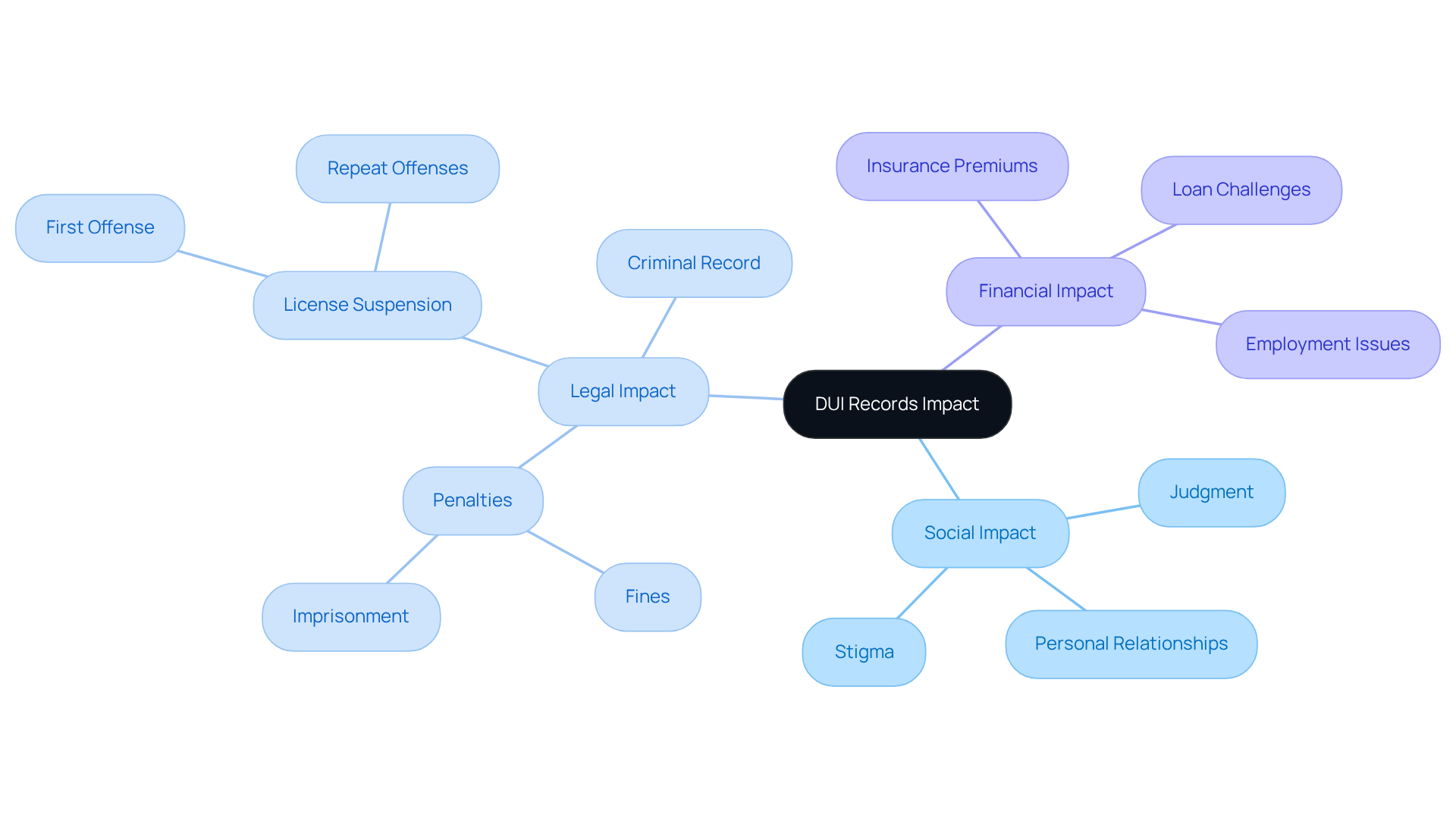 This mindmap illustrates the various ways DUI records can affect individuals. Start at the center with the main topic, then explore the branches to see how social, legal, and financial aspects are interconnected and what specific issues arise from each. This mindmap illustrates the various ways DUI records can affect individuals. Start at the center with the main topic, then explore the branches to see how social, legal, and financial aspects are interconnected and what specific issues arise from each.