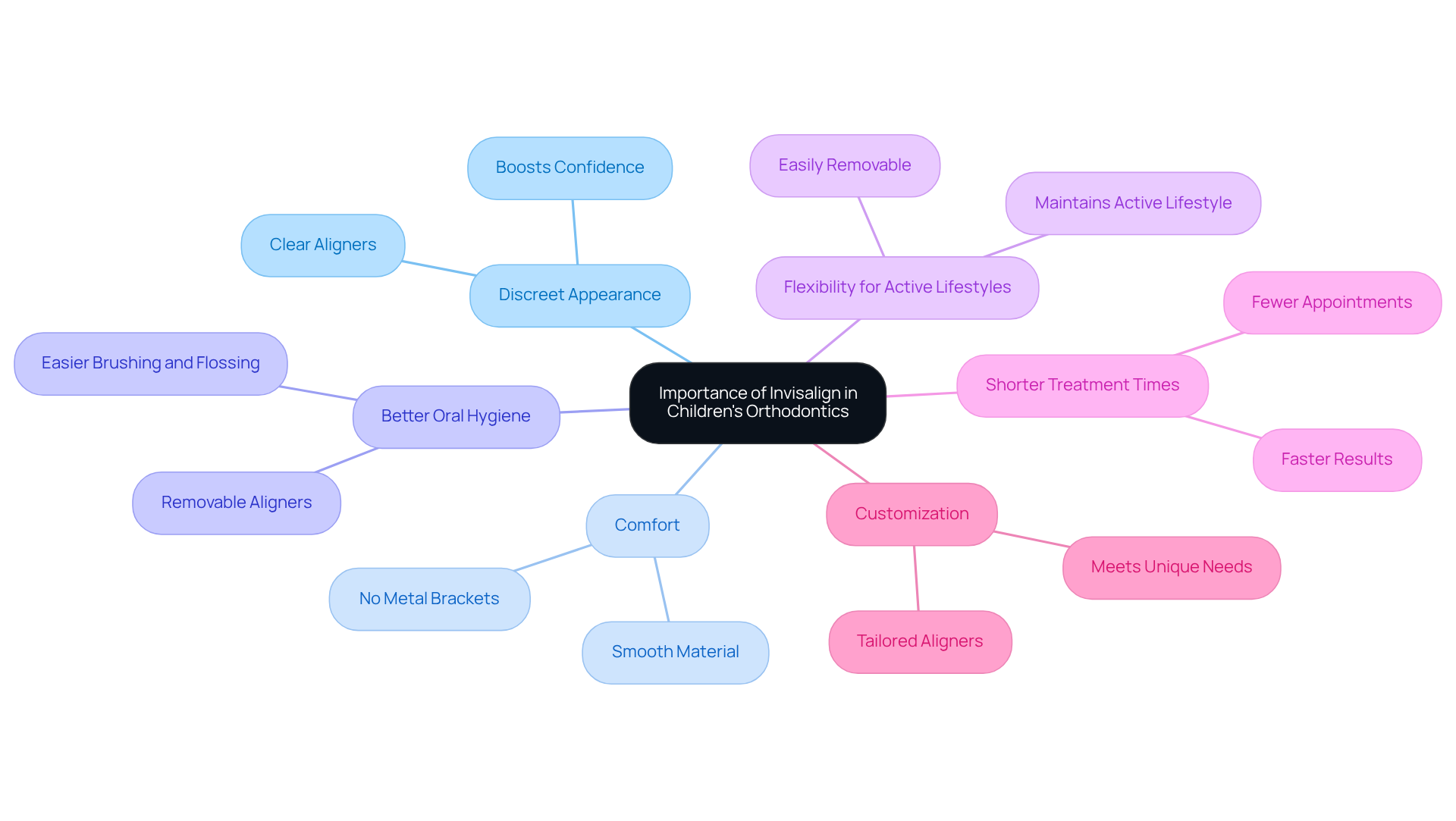 This mindmap shows how Invisalign can positively impact children's orthodontic treatment. Each branch represents a key benefit, and you can explore how these advantages contribute to a better experience for kids and their families. This mindmap shows how Invisalign can positively impact children's orthodontic treatment. Each branch represents a key benefit, and you can explore how these advantages contribute to a better experience for kids and their families.