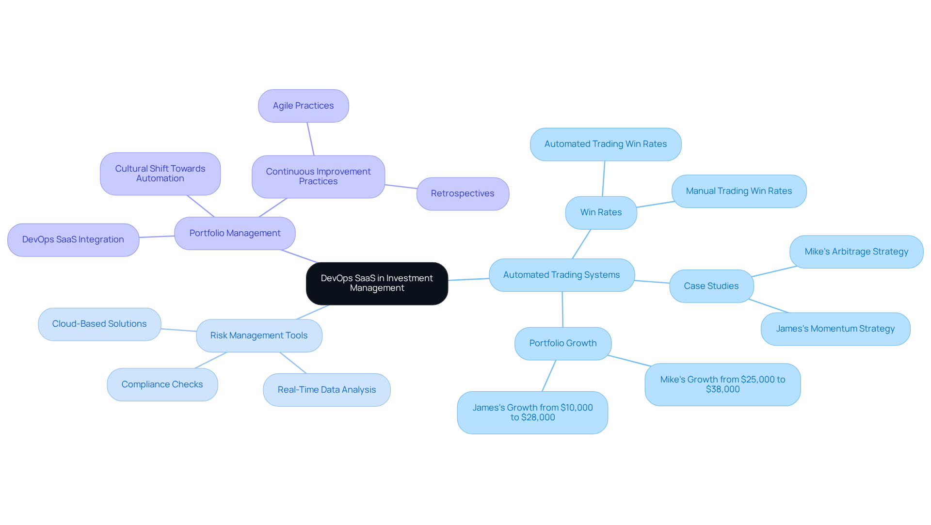 The central node represents the main topic, while the branches show different applications and their impacts. Each sub-branch provides specific examples or statistics, helping you understand how these tools enhance operational efficiency.