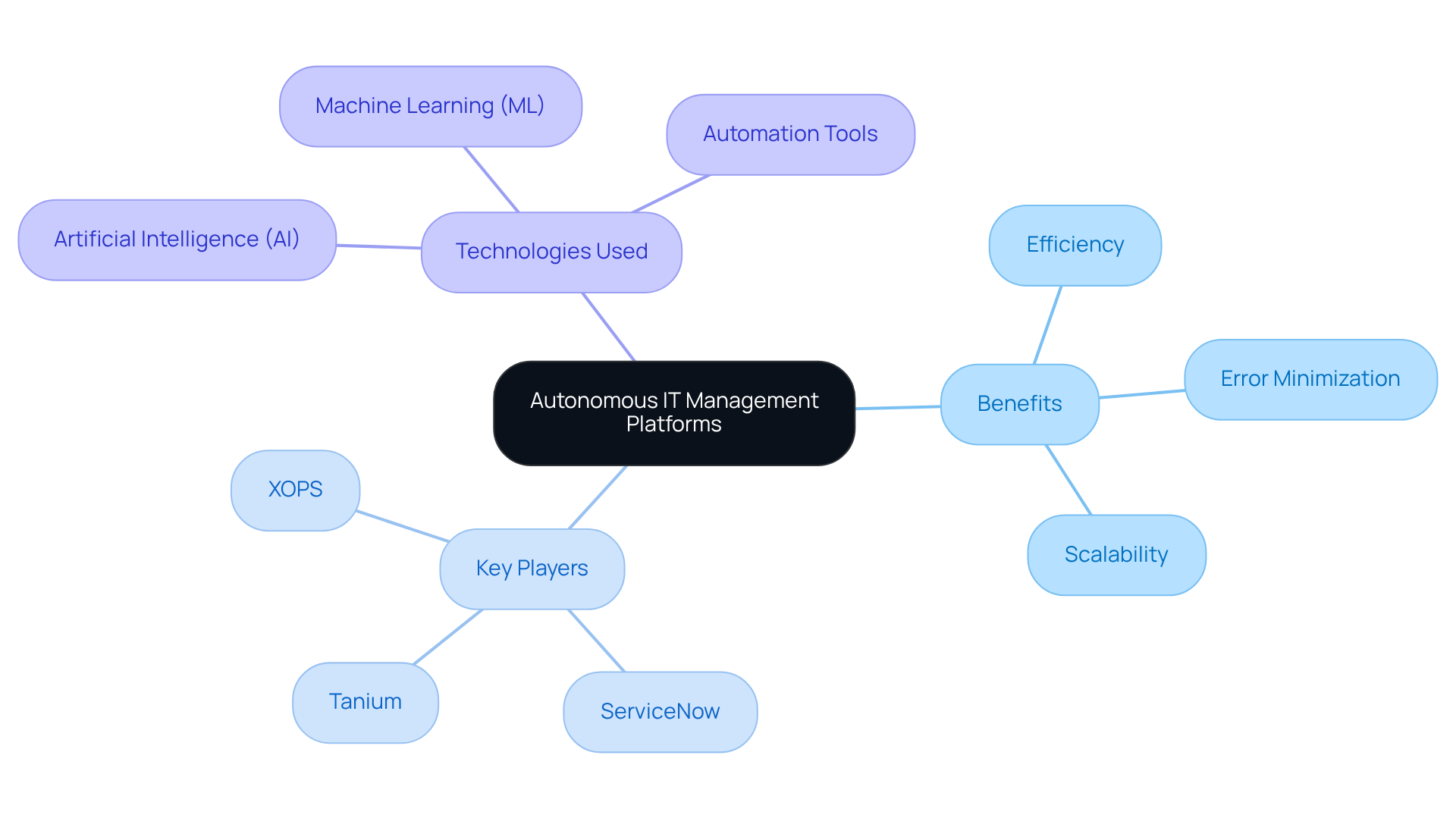 The central node represents the main topic, while branches show the benefits and key players in the field. Each color-coded branch helps you easily identify different aspects of autonomous IT management. The central node represents the main topic, while branches show the benefits and key players in the field. Each color-coded branch helps you easily identify different aspects of autonomous IT management.