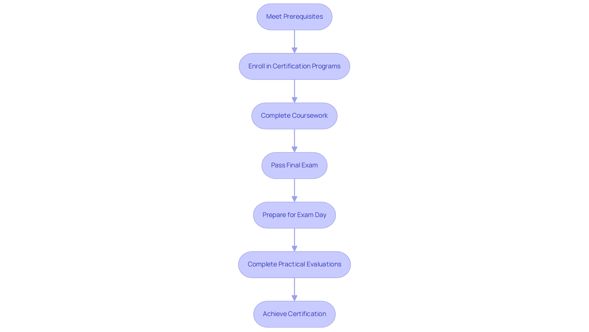 Light blue boxes represent prerequisites, light green boxes denote coursework, light yellow boxes indicate examination steps, and light orange boxes signify post-certification actions.