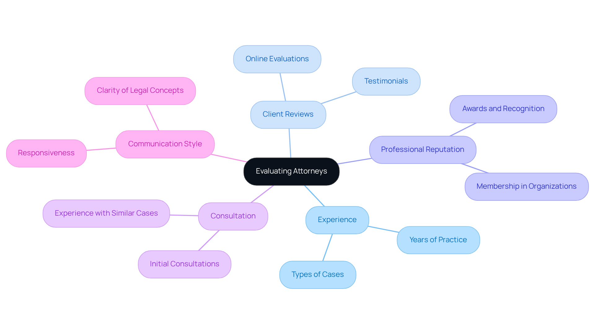 This mindmap helps you visualize the key criteria for choosing a collection attorney. Start at the center with the main topic, then follow the branches to explore each criterion and its specific details. Each color represents a different category, making it easy to differentiate between them.
