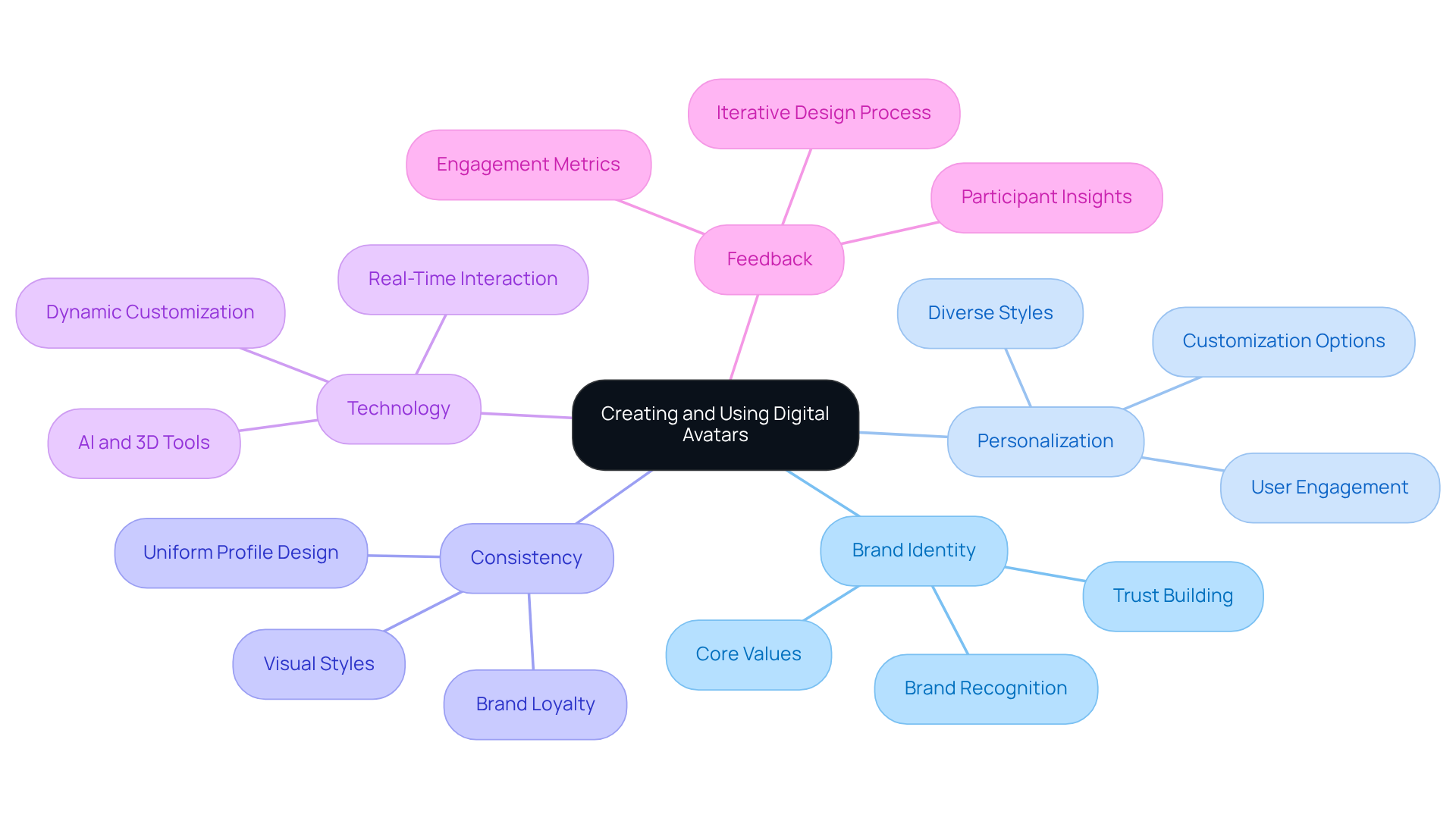 The central node represents the main topic, while the branches show key themes. Each sub-branch provides more detail, helping you understand how these elements contribute to effective digital avatar creation.