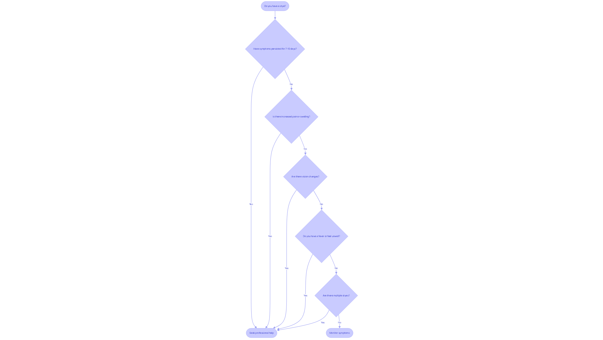 Follow the questions to determine if you should see a healthcare provider. If you answer 'Yes' to any question, it's time to seek help. If 'No', keep monitoring your symptoms.