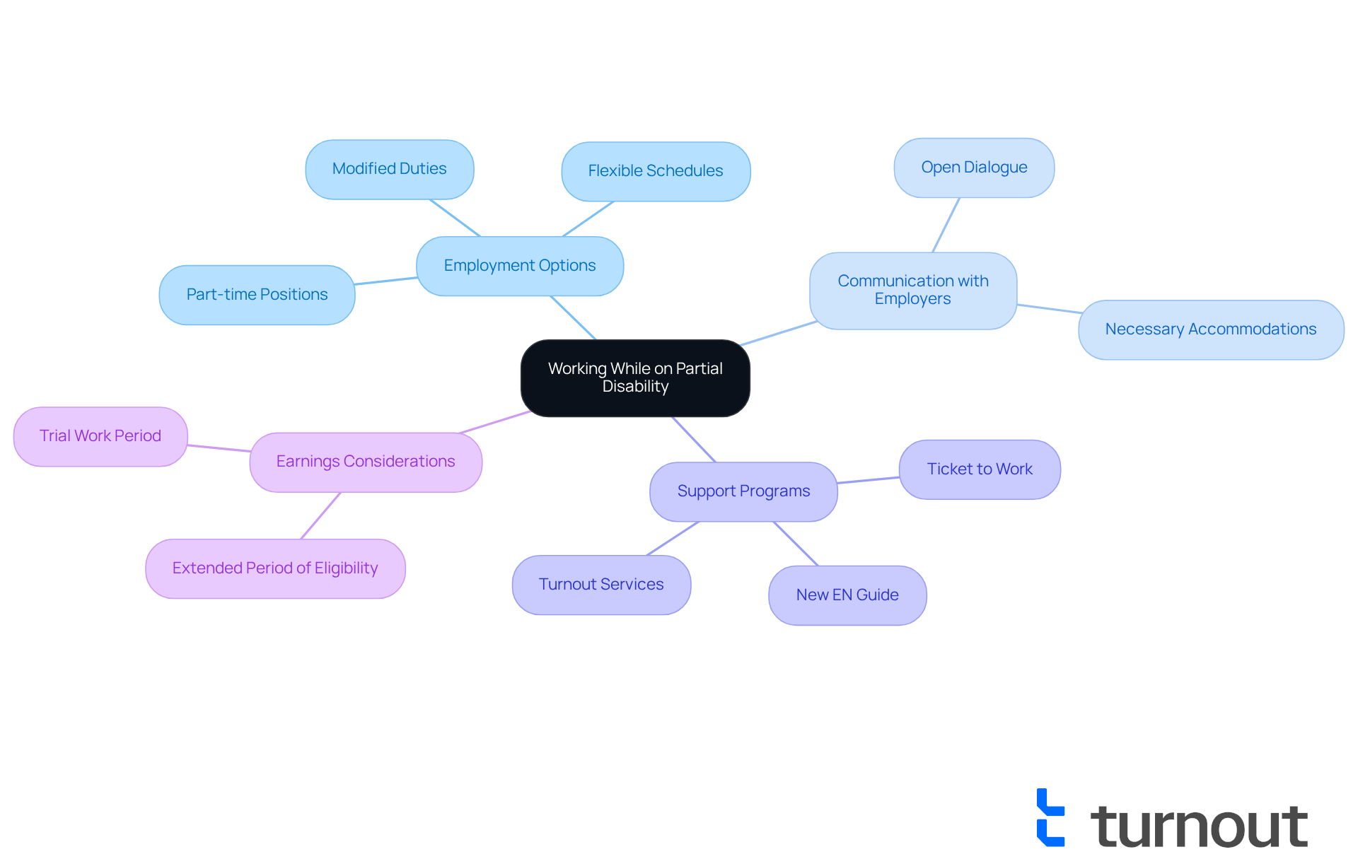This mindmap shows various pathways available for working while on partial disability. Each branch represents a different area to explore, from employment options to crucial support programs, guiding you through your choices. This mindmap shows various pathways available for working while on partial disability. Each branch represents a different area to explore, from employment options to crucial support programs, guiding you through your choices.
