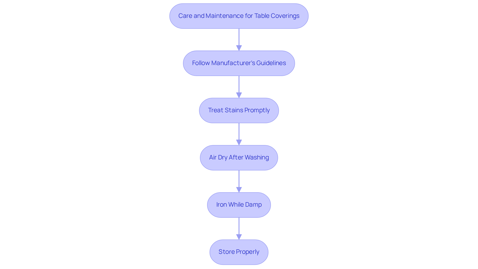 Each box represents a step in caring for your table linens. Follow the arrows to see the order of actions that will help keep your table coverings looking great and lasting longer.