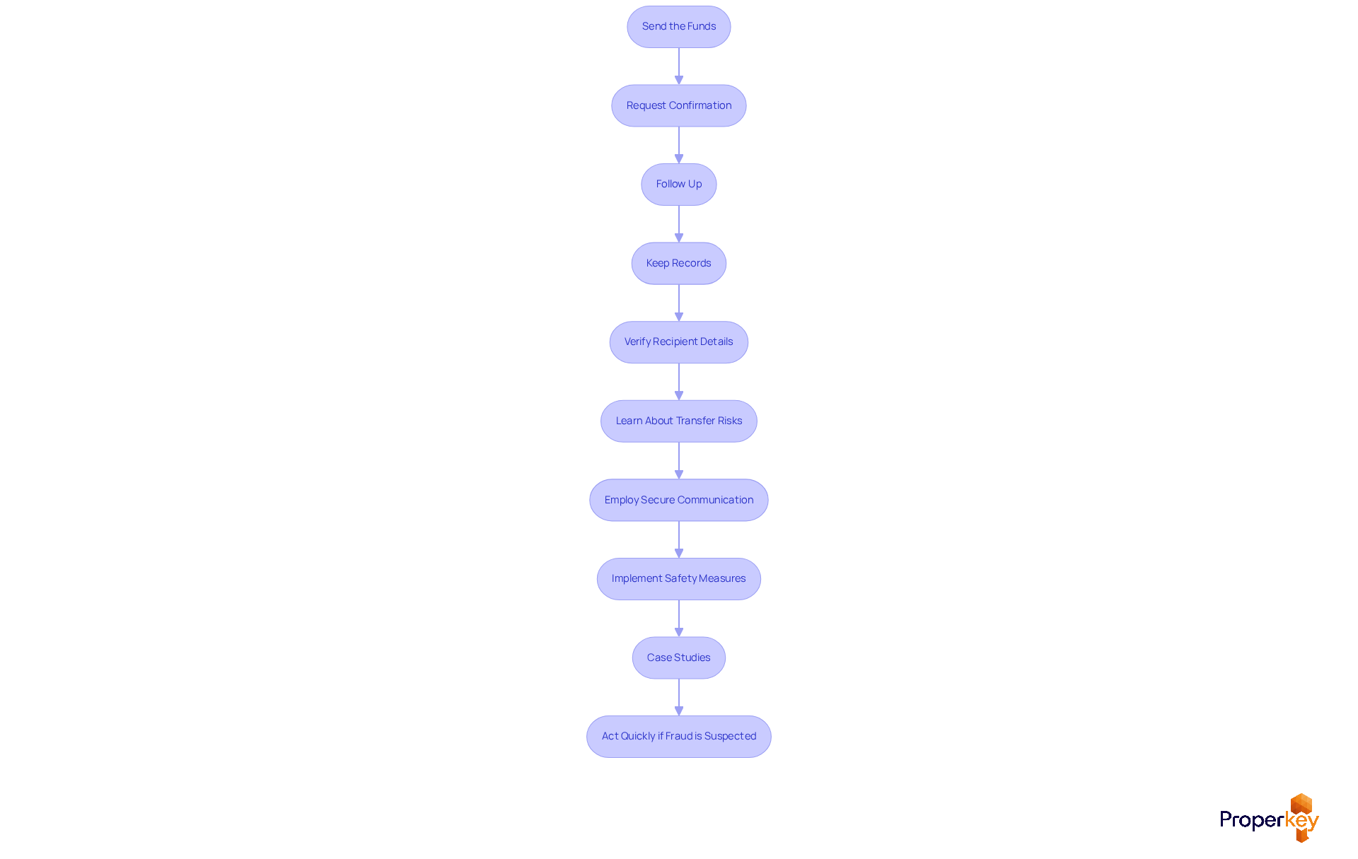 This flowchart guides you through the steps to safely send a wire transfer in real estate. Each box represents a key action you should take, and the arrows show the order in which to do them. Follow the steps to ensure your funds are secure and to avoid potential fraud. This flowchart guides you through the steps to safely send a wire transfer in real estate. Each box represents a key action you should take, and the arrows show the order in which to do them. Follow the steps to ensure your funds are secure and to avoid potential fraud.