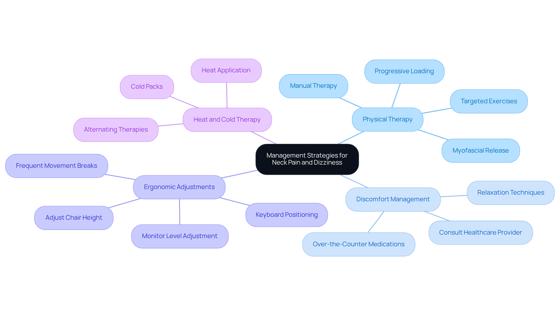The central node represents the overall goal of managing neck pain and dizziness. Each branch shows a different strategy, and the sub-branches provide specific actions or tips to implement that strategy. Follow the branches to explore how each method can help improve your comfort and well-being. The central node represents the overall goal of managing neck pain and dizziness. Each branch shows a different strategy, and the sub-branches provide specific actions or tips to implement that strategy. Follow the branches to explore how each method can help improve your comfort and well-being.