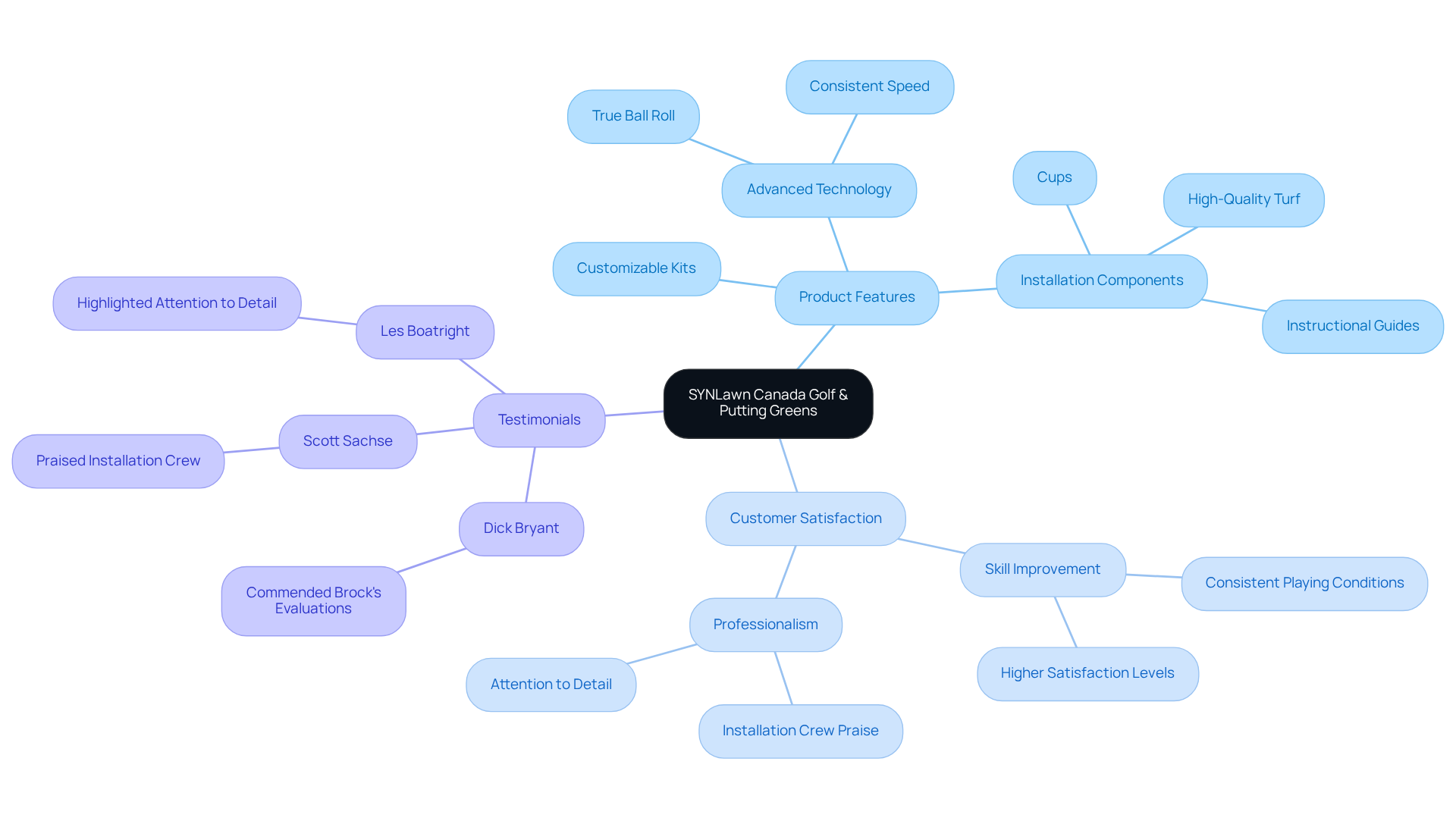 Start at the center with the main product, then explore the branches to see features, customer satisfaction insights, and what real customers are saying about their experiences. Start at the center with the main product, then explore the branches to see features, customer satisfaction insights, and what real customers are saying about their experiences.
