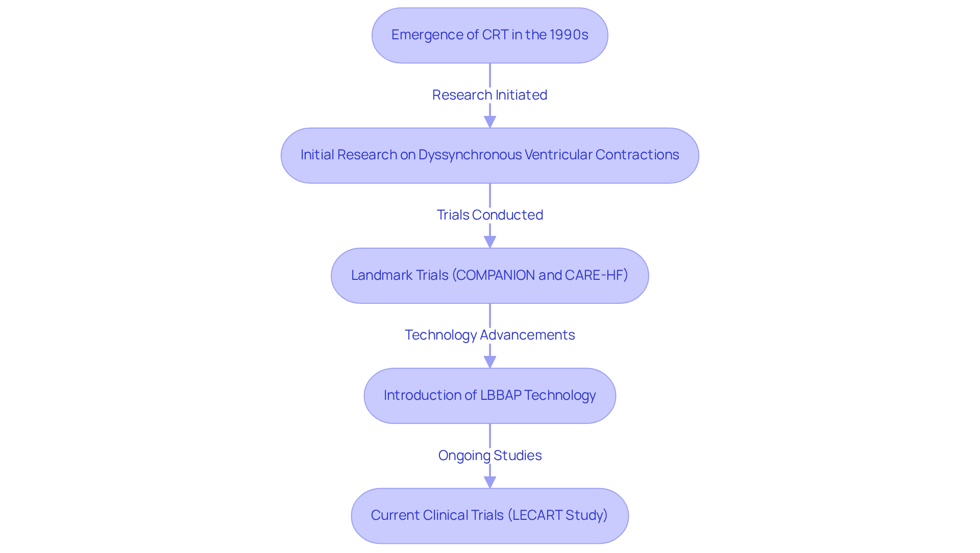 This flowchart illustrates the evolution of Cardiac Resynchronization Therapy. Start at the top with its emergence in the 1990s, and follow the arrows down to see how research and technology have advanced CRT, ultimately improving heart health care.
