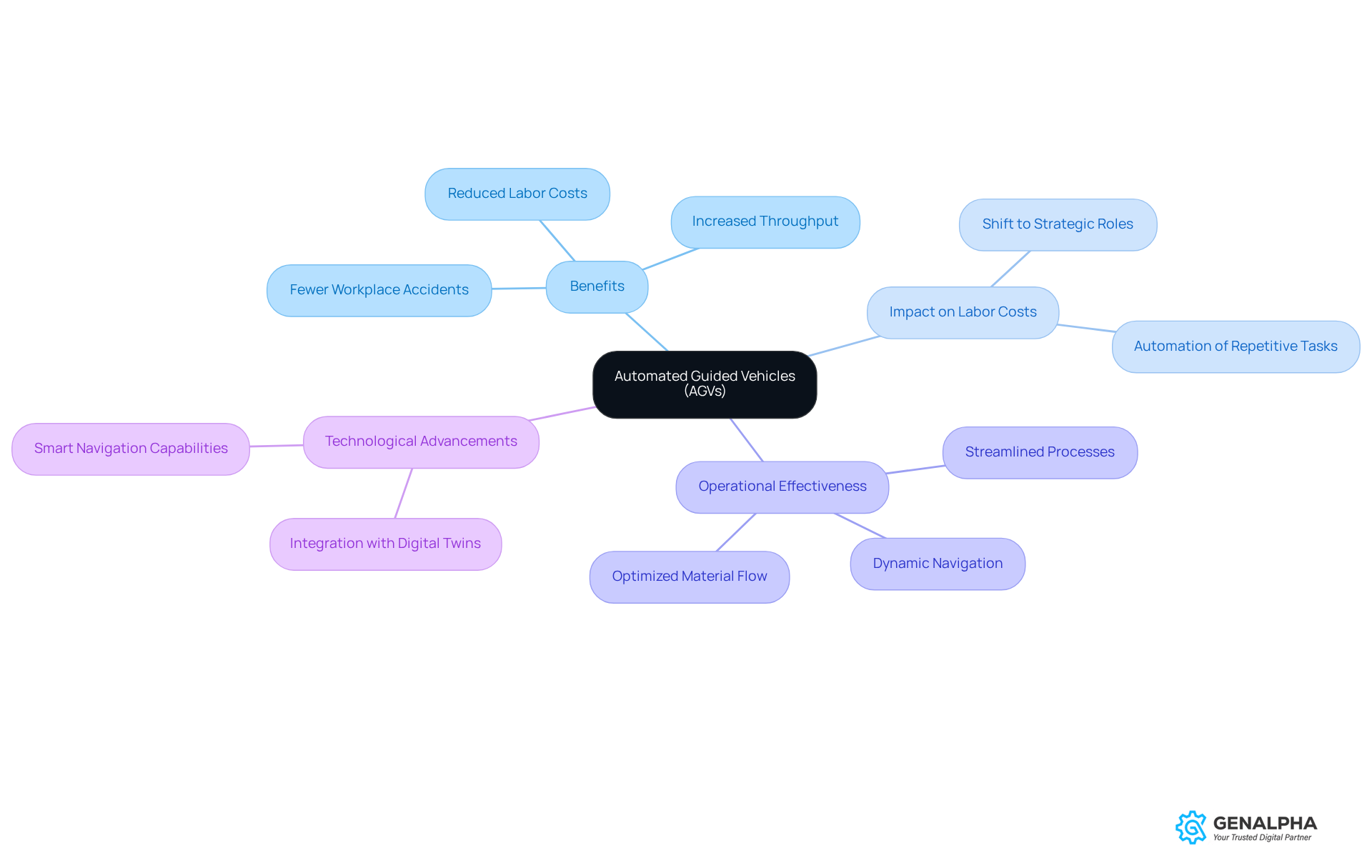 The central node represents AGVs, and the branches show their various benefits and impacts. Each color-coded branch helps you see how AGVs contribute to different aspects of manufacturing.