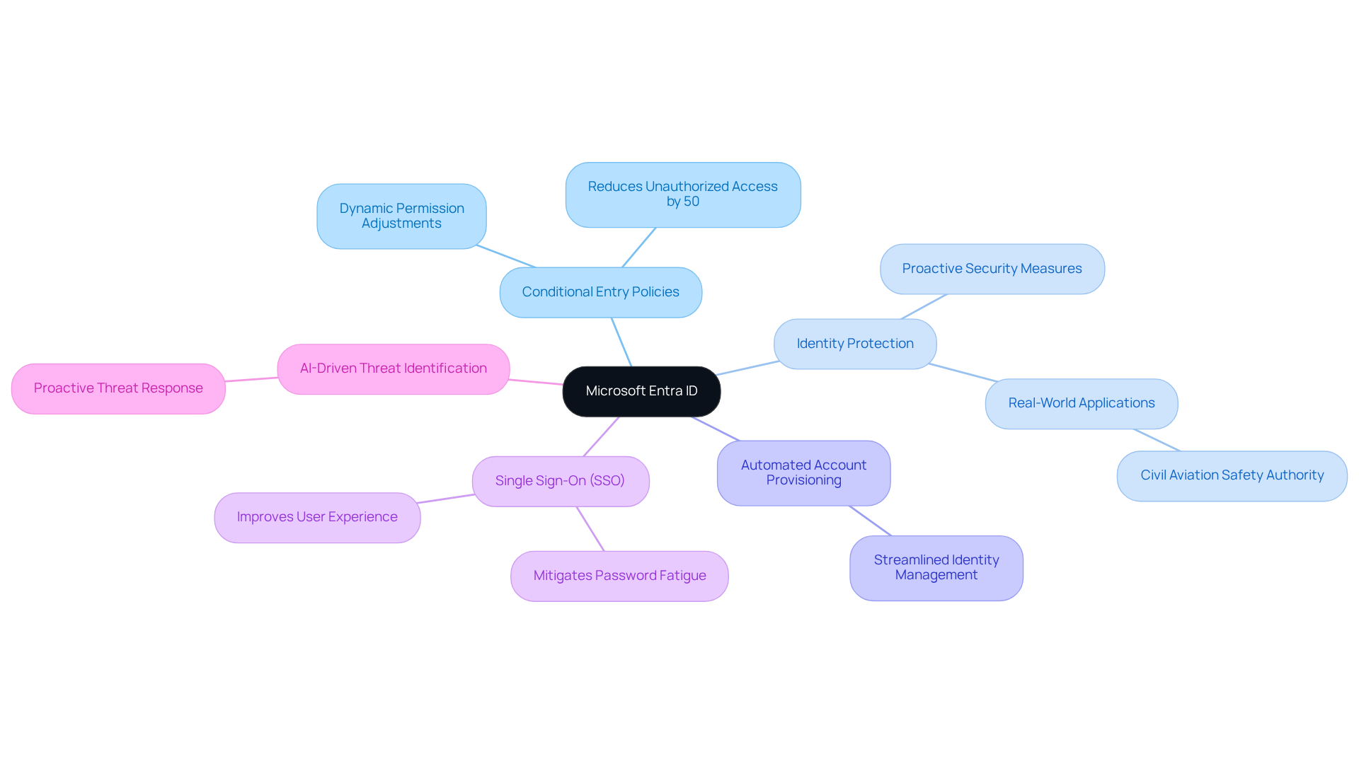 The central node represents Microsoft Entra ID, while the branches show its key features. Each sub-branch provides additional details or benefits, helping you understand how these elements work together to enhance security and user experience.