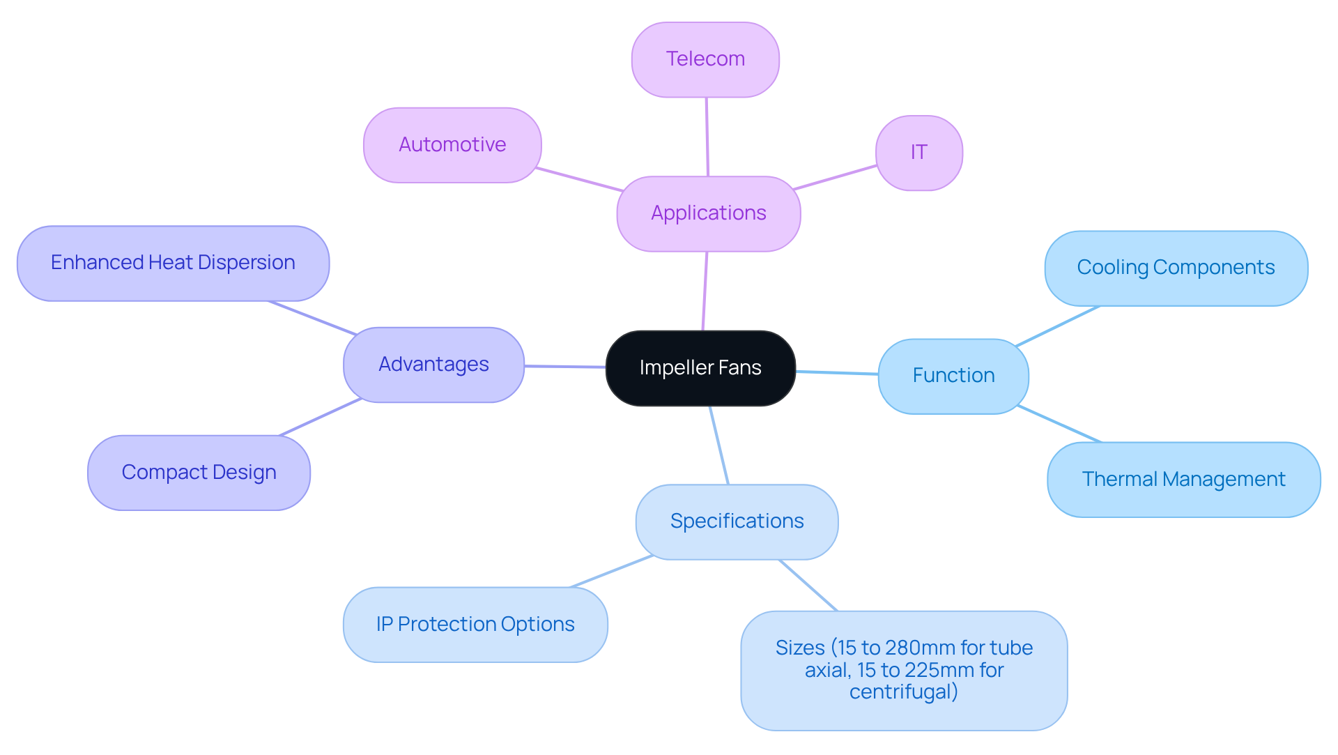 The central node represents the main topic of impeller fans, with branches indicating various aspects like their function, specifications, advantages, and applications. Follow the branches to explore how these fans contribute to effective thermal management in electronics. The central node represents the main topic of impeller fans, with branches indicating various aspects like their function, specifications, advantages, and applications. Follow the branches to explore how these fans contribute to effective thermal management in electronics.