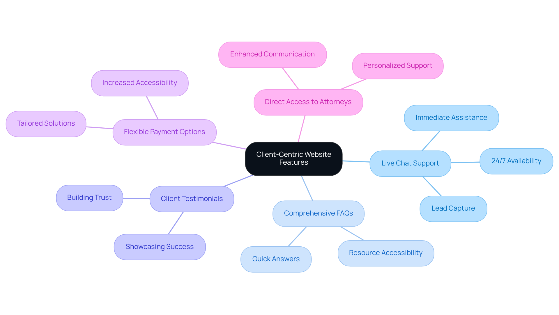The central node represents the main theme of the website's design, while each branch highlights a specific feature that enhances client engagement. Explore each branch to understand how these features work together to support clients.