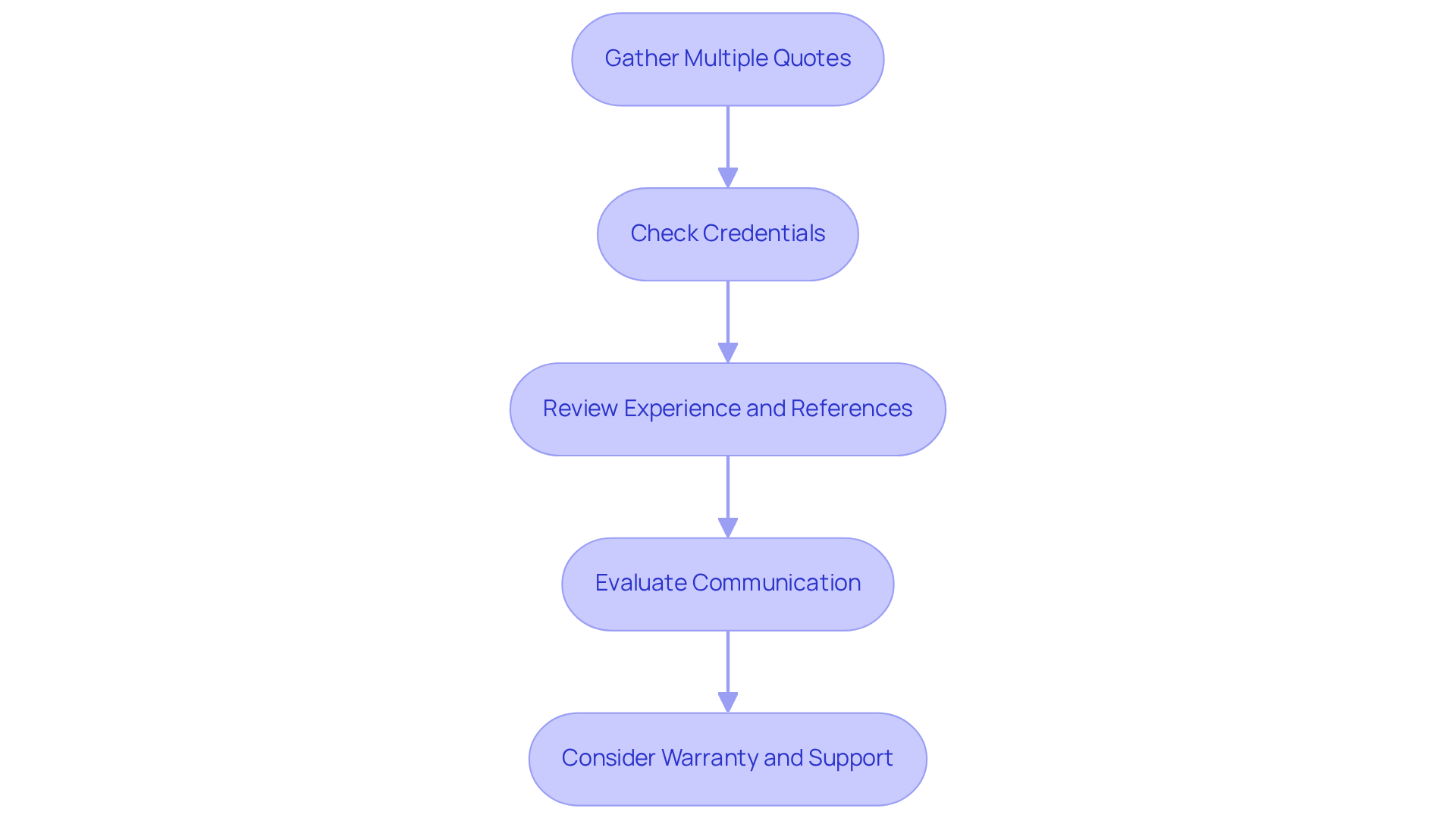 Each box represents a crucial step in the process of selecting an installer. Follow the arrows to see how to move from one step to the next, ensuring you cover all important aspects before making your decision. Each box represents a crucial step in the process of selecting an installer. Follow the arrows to see how to move from one step to the next, ensuring you cover all important aspects before making your decision.