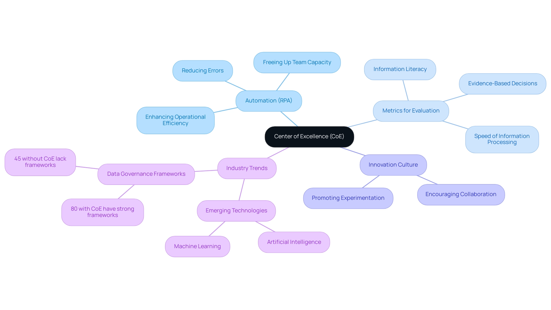 The central node represents the CoE, with branches showing key strategies and their sub-components.