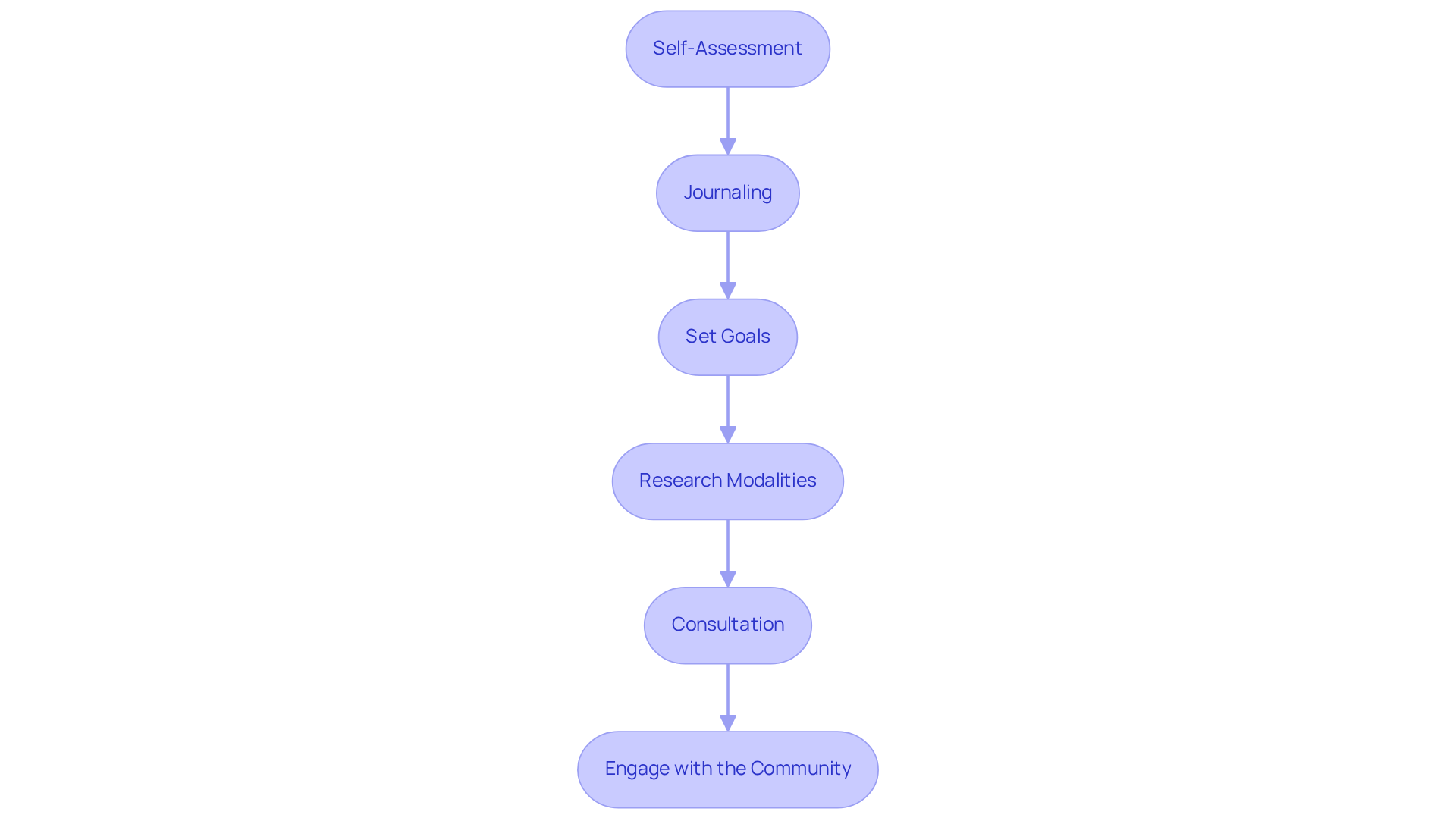 Each box represents a step in your journey to understanding your wellness needs. Follow the arrows to see how each step connects to the next, guiding you through the process.