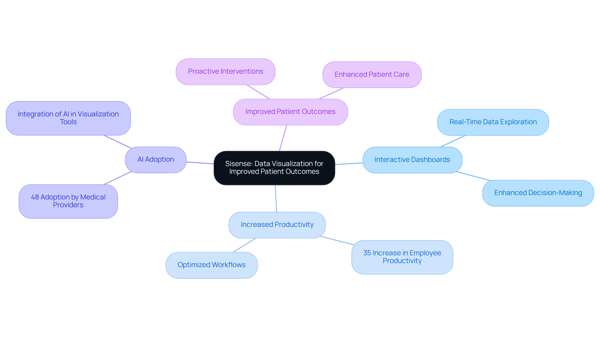 Start at the center with Sisense, then explore how it helps improve patient care through various branches. Each branch shows a different benefit or statistic related to the use of data visualization in healthcare. Start at the center with Sisense, then explore how it helps improve patient care through various branches. Each branch shows a different benefit or statistic related to the use of data visualization in healthcare.