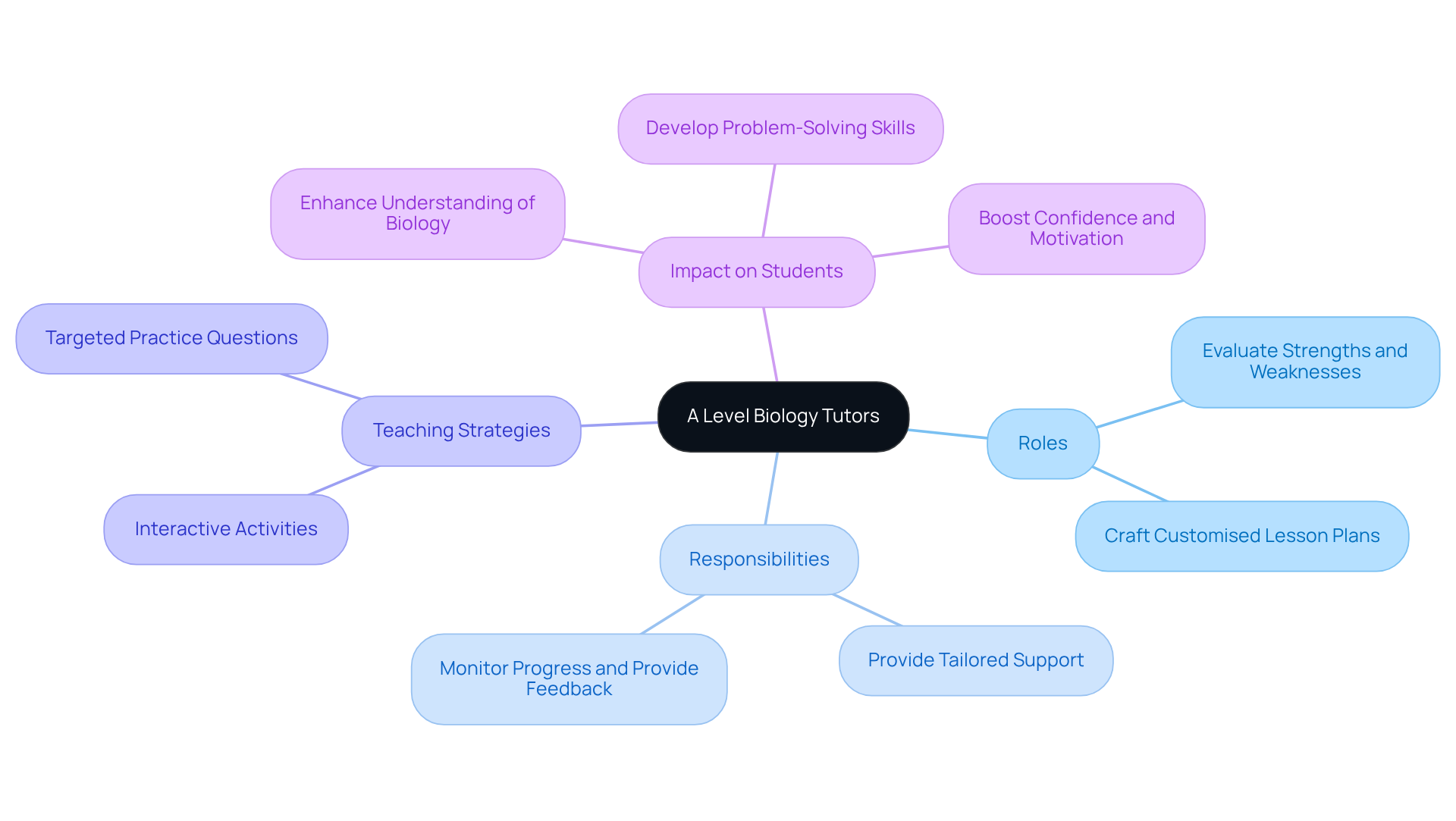 The central node represents the main topic, while the branches show different aspects of a tutor's role. Each sub-node provides specific details about how tutors support students in their learning journey.
