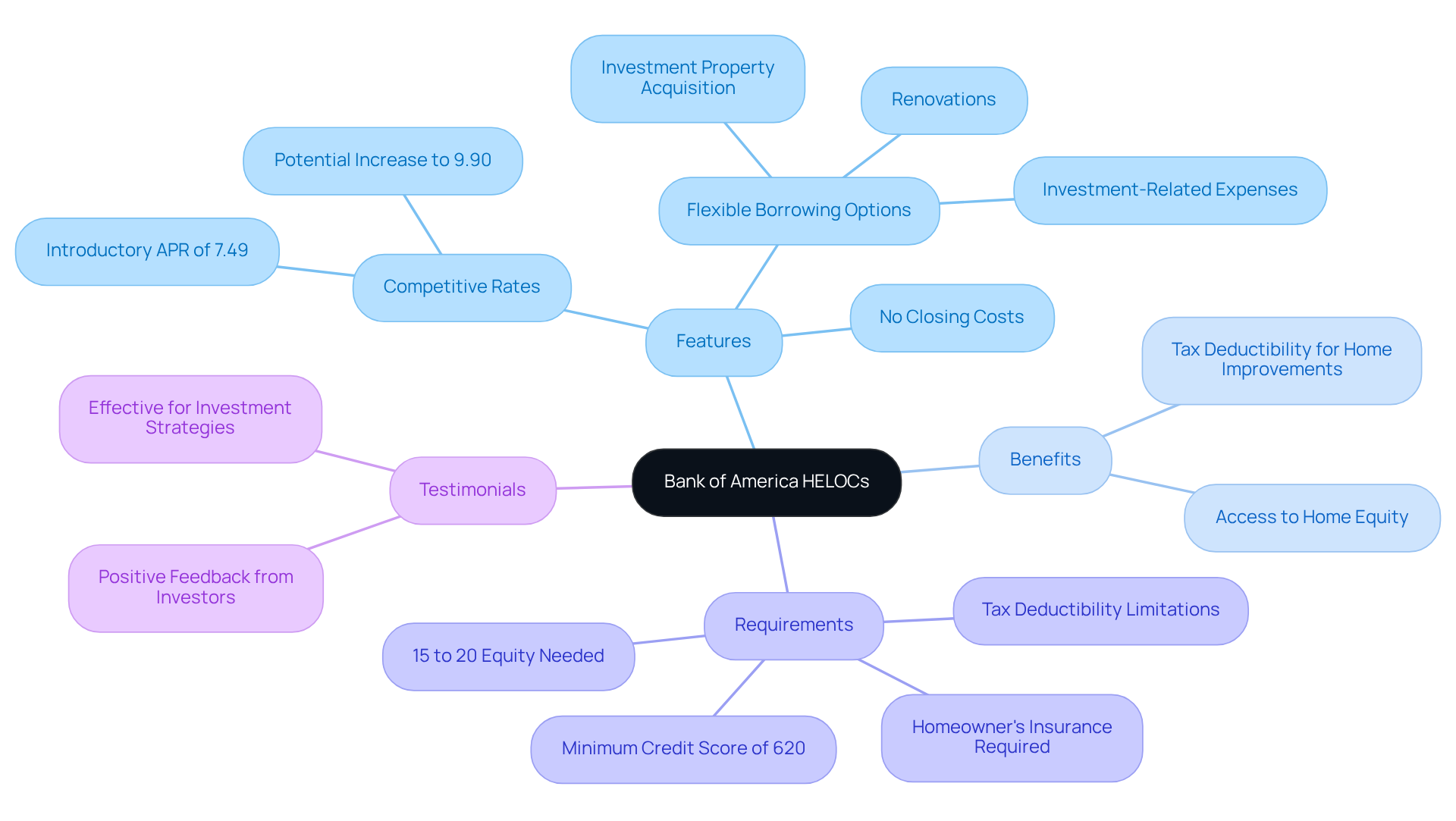 The central node represents Bank of America's HELOCs, with branches showing features, benefits, requirements, and testimonials. Each branch helps you understand different aspects of the product.