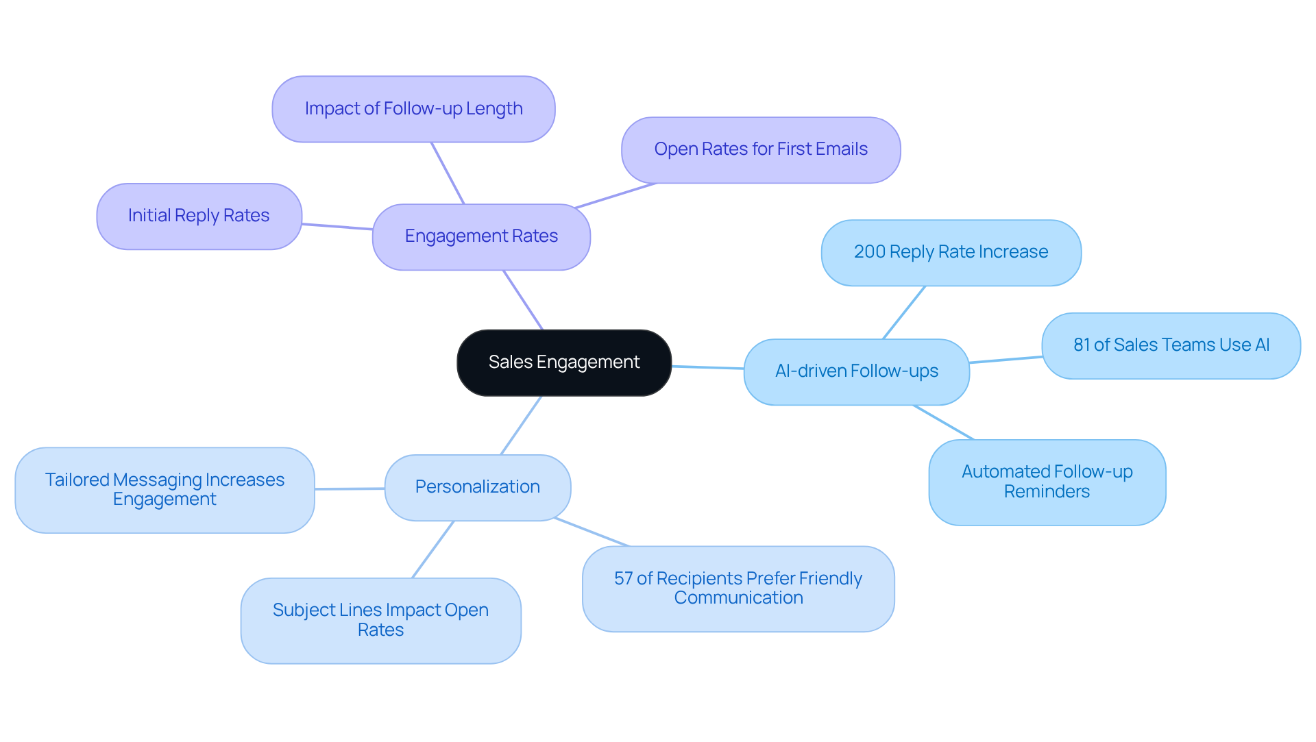 Start at the center with the main idea of sales engagement, then explore how AI and personalization enhance follow-ups and engagement rates. Each branch represents a key aspect of the strategy.