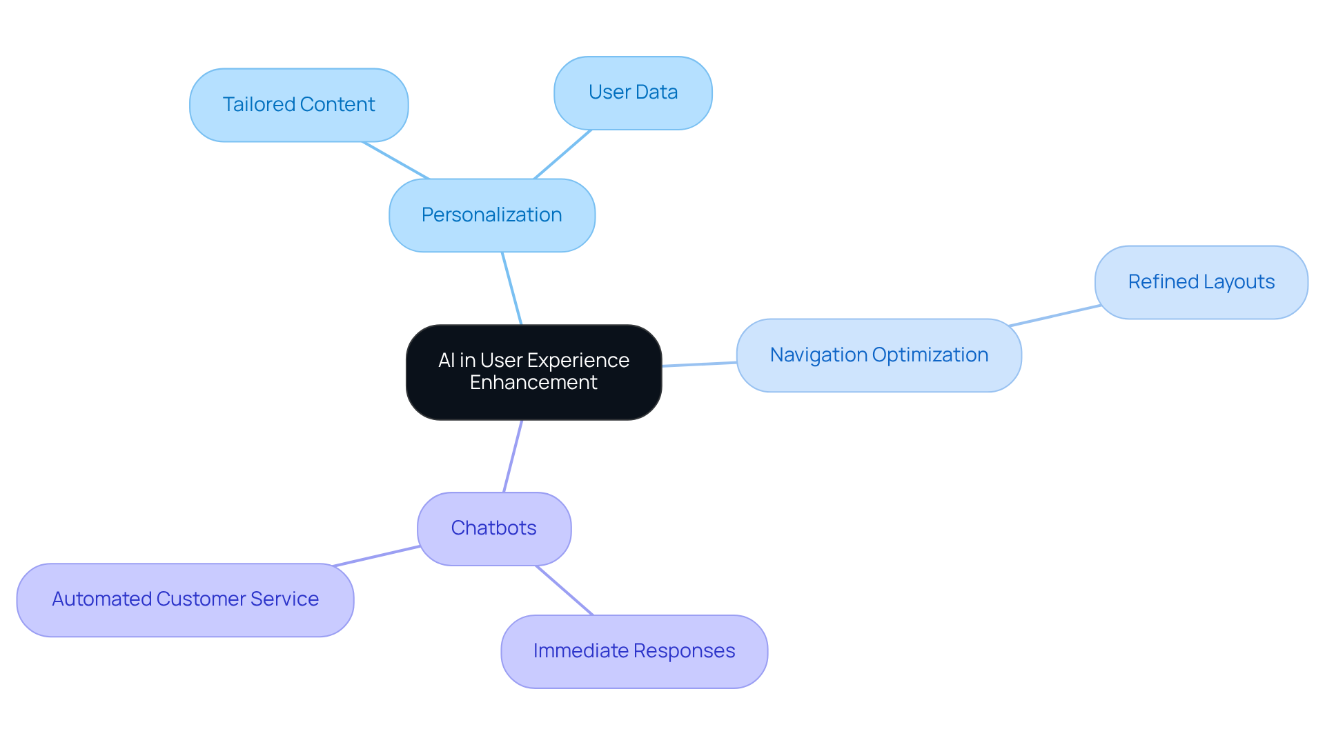 The central node represents the overall theme of AI's impact on user experience. Each branch highlights a key area of enhancement, with sub-branches detailing specific benefits or features. This structure helps visualize how AI contributes to a better online experience. The central node represents the overall theme of AI's impact on user experience. Each branch highlights a key area of enhancement, with sub-branches detailing specific benefits or features. This structure helps visualize how AI contributes to a better online experience.