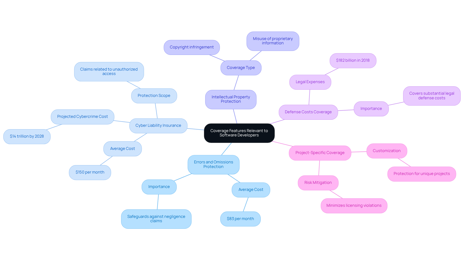 This mindmap starts with the main topic in the center and branches out to show different types of insurance coverage that software developers should consider. Each branch represents a specific coverage feature, and the sub-branches provide additional details or statistics to help you understand why each feature is important.