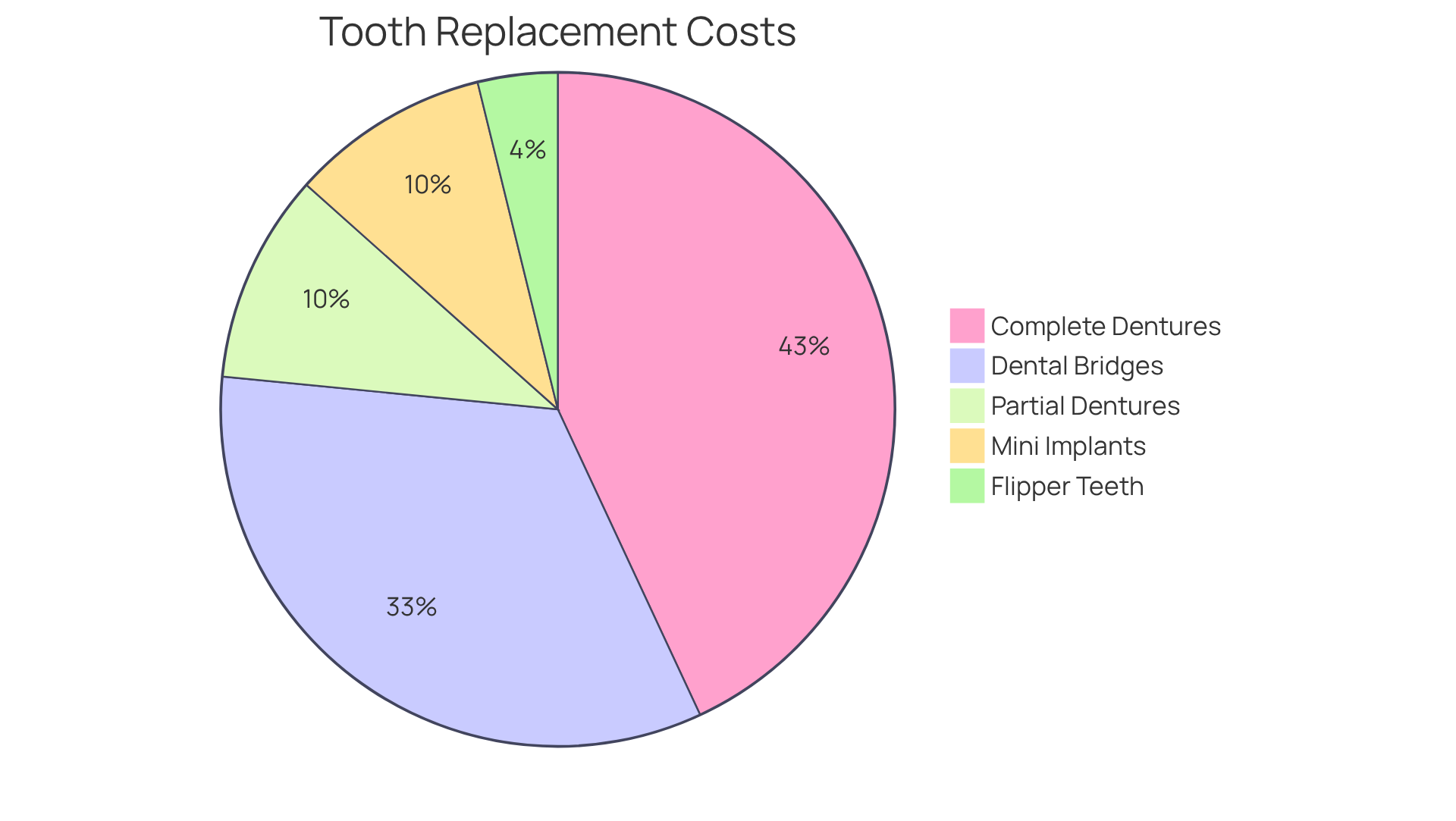 Each slice of the pie shows the average cost of a tooth replacement option. The larger the slice, the more expensive that option is on average. This helps you understand which alternatives might fit your budget.