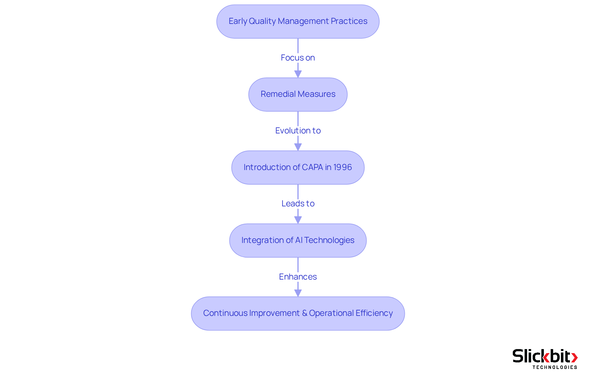 Understanding CAPA: Full Form and Its Role in Quality Management