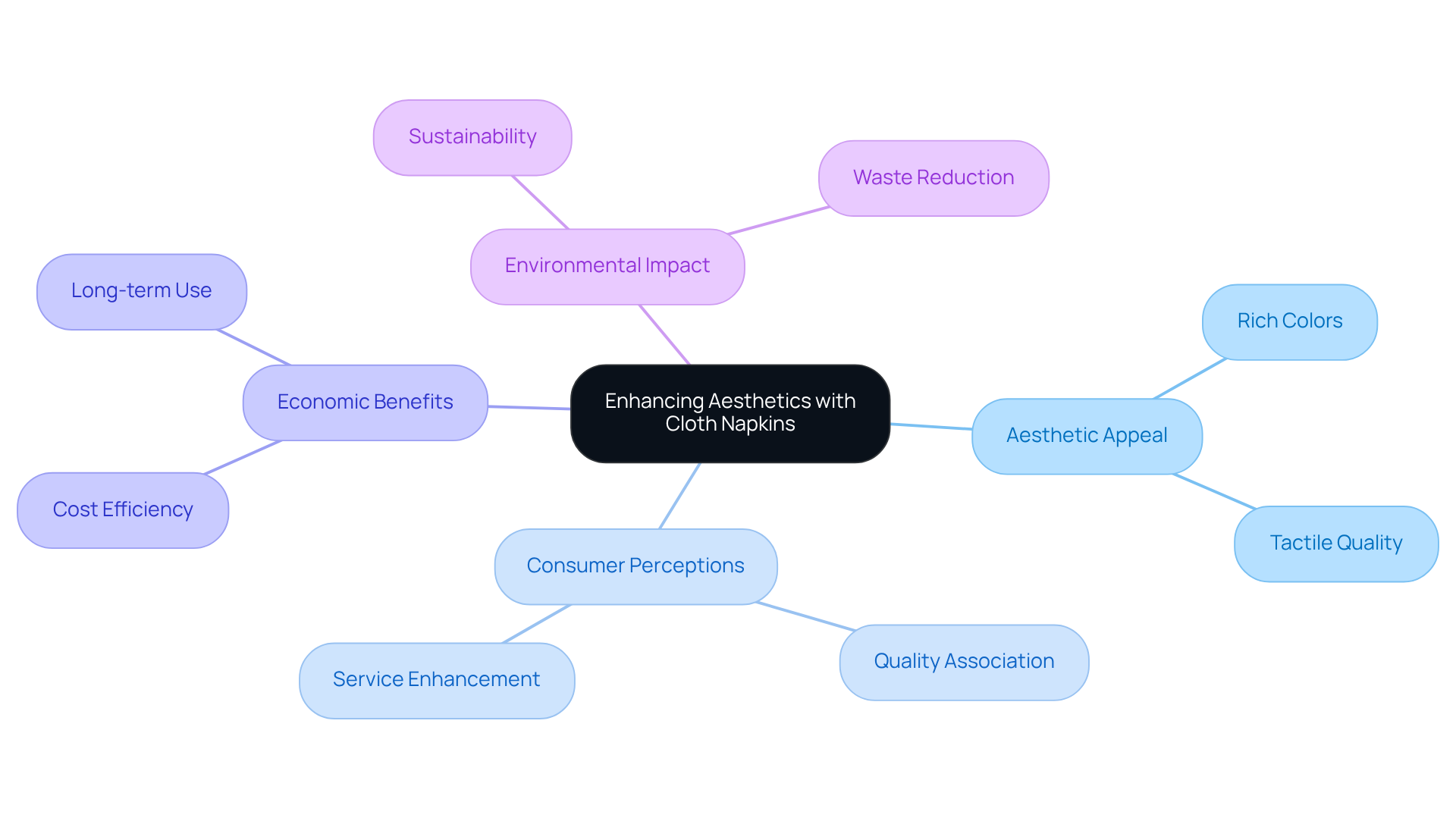 This mindmap illustrates how cloth napkins enhance holiday gatherings. Each branch represents a key aspect: aesthetic appeal, consumer perceptions, economic benefits, and environmental impact. Explore each branch to understand how they contribute to creating a memorable dining experience.