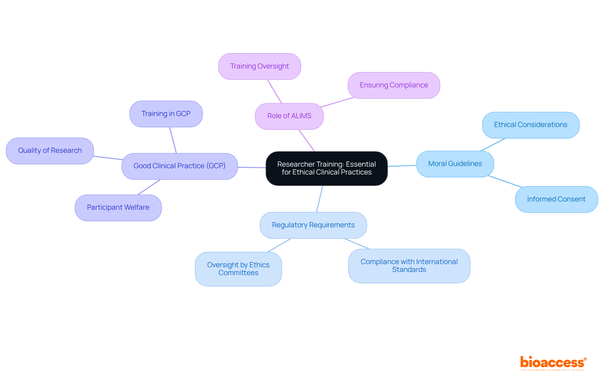 The central node represents the importance of researcher training, while the branches show the key areas that contribute to ethical clinical practices. Each sub-branch provides more detail on specific components, helping you understand how they all connect.