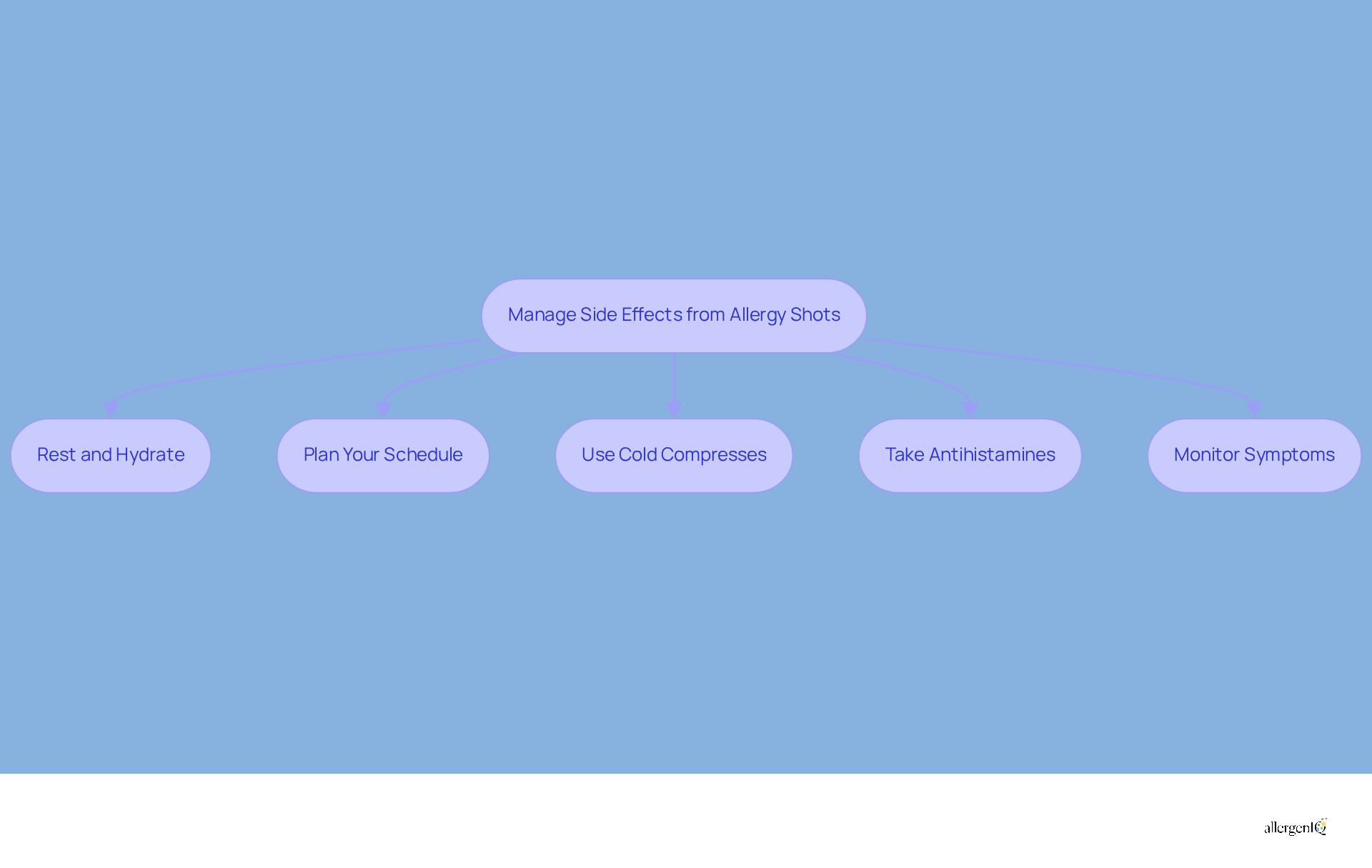 Each box represents a strategy you can use to manage side effects. Follow the arrows to see the recommended steps for a smoother experience after your allergy shots.