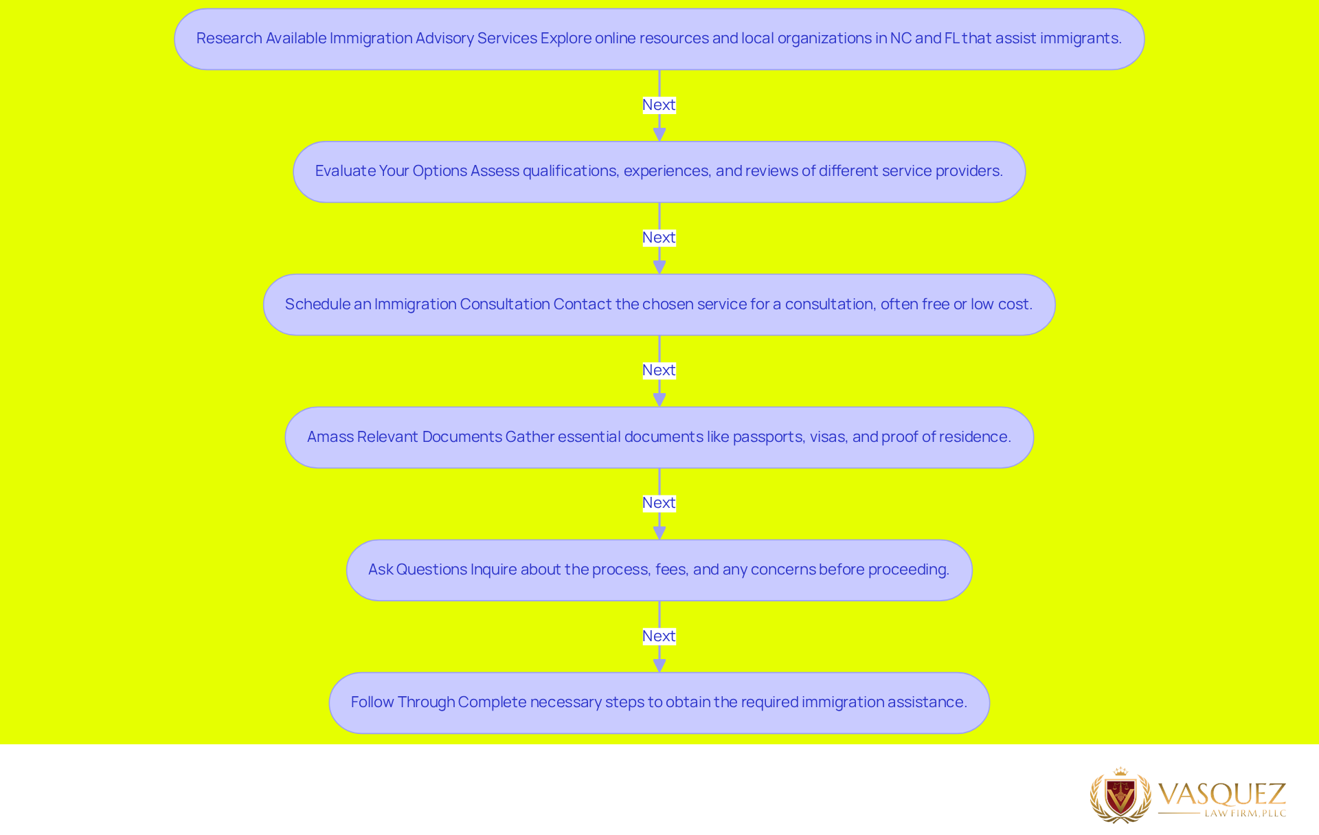 Each box represents a step you need to take to find the right immigration advisory service. Follow the arrows to see the order of steps, and read the descriptions to understand what to do at each stage.