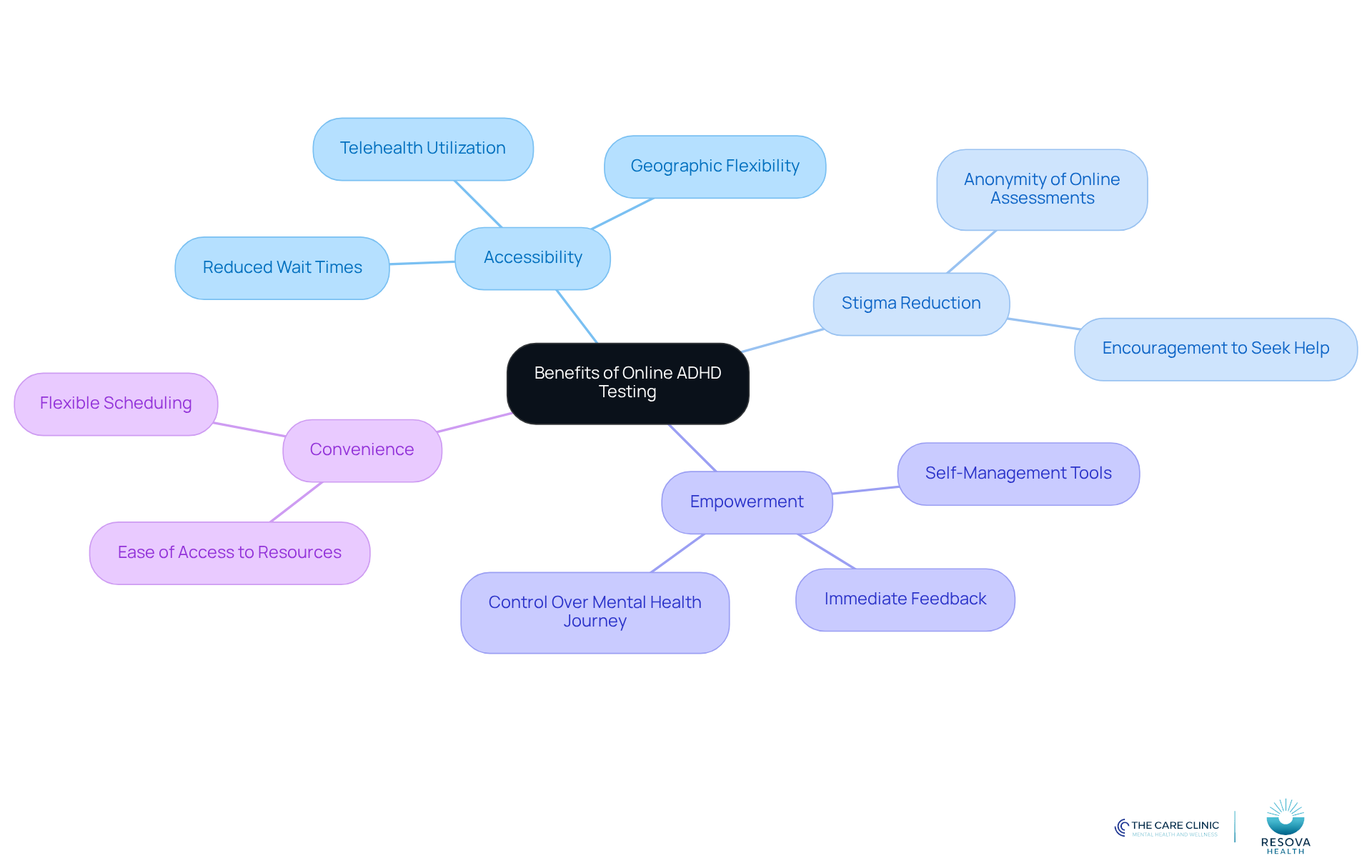 The central node represents the main topic, while the branches show the various benefits and challenges. Each color-coded branch helps you quickly identify different aspects of online ADHD testing and how they relate to improving mental health care.