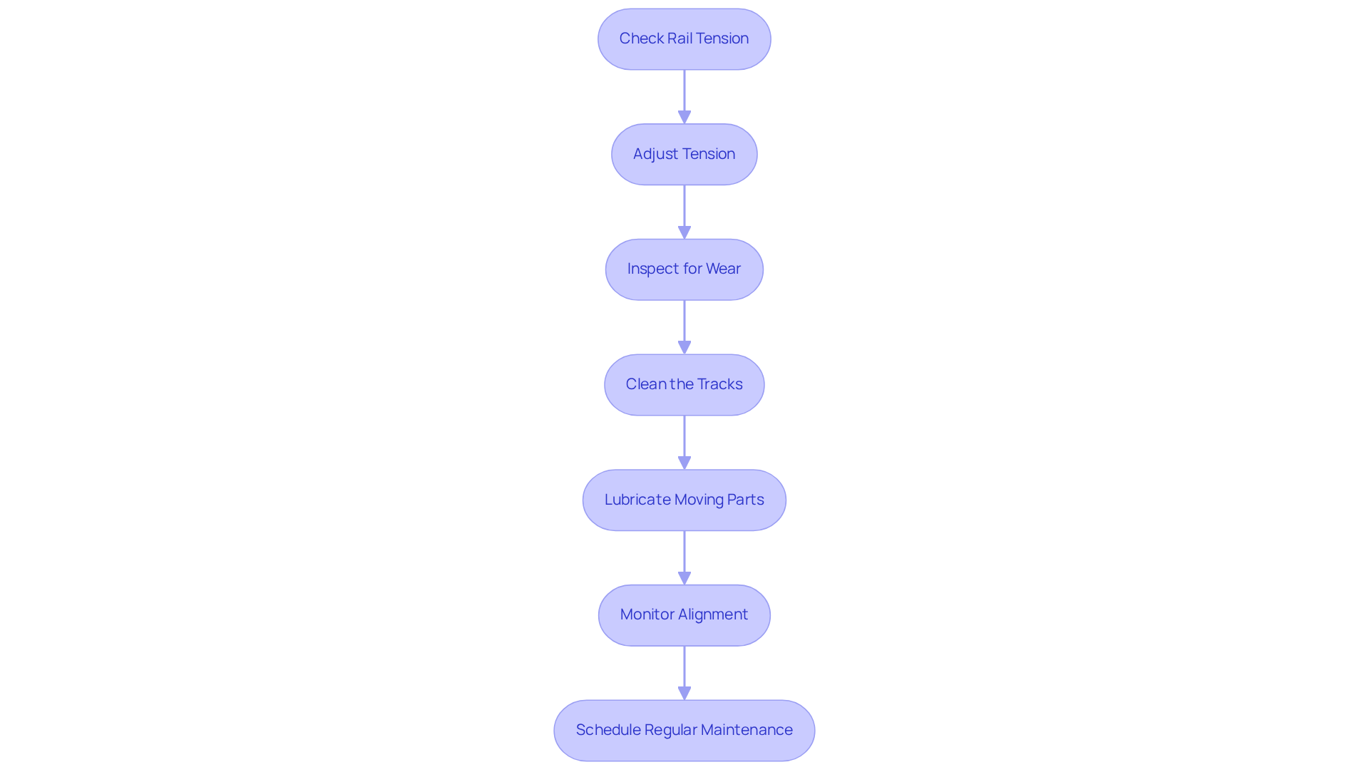 Each box represents a crucial step in the maintenance process. Follow the arrows to see how each step leads to the next, ensuring your bulldozer tracks are well-maintained and efficient. Each box represents a crucial step in the maintenance process. Follow the arrows to see how each step leads to the next, ensuring your bulldozer tracks are well-maintained and efficient.