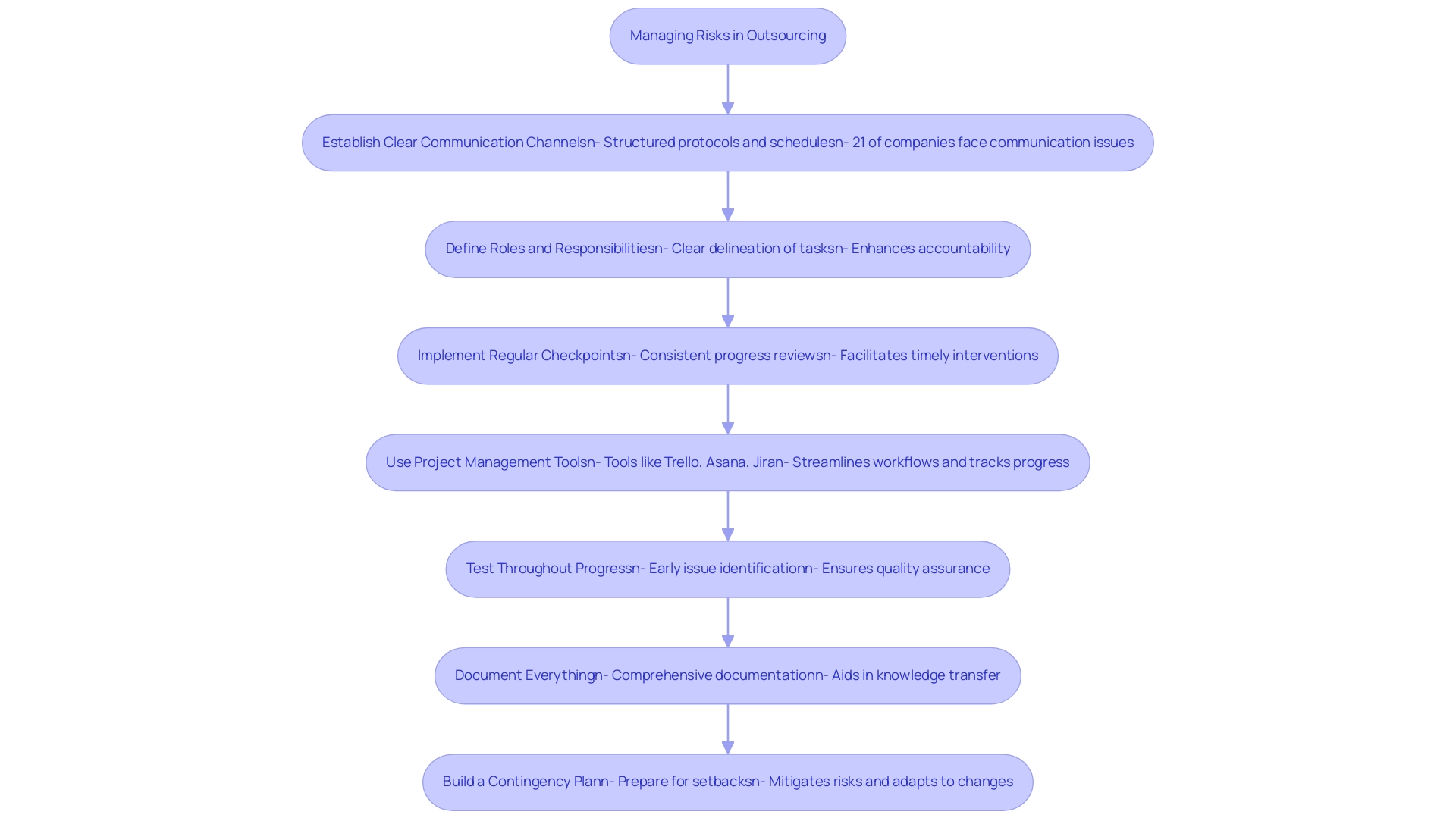 Each box represents a strategy for managing risks, with arrows indicating the flow of steps to enhance project success.