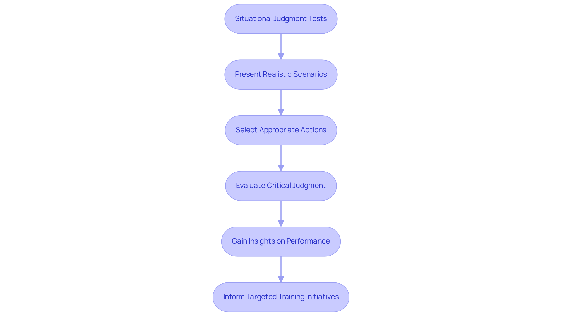 This flowchart shows how situational judgment tests work: starting from presenting scenarios to evaluating responses and ultimately informing training initiatives. Follow the arrows to see how each step connects.