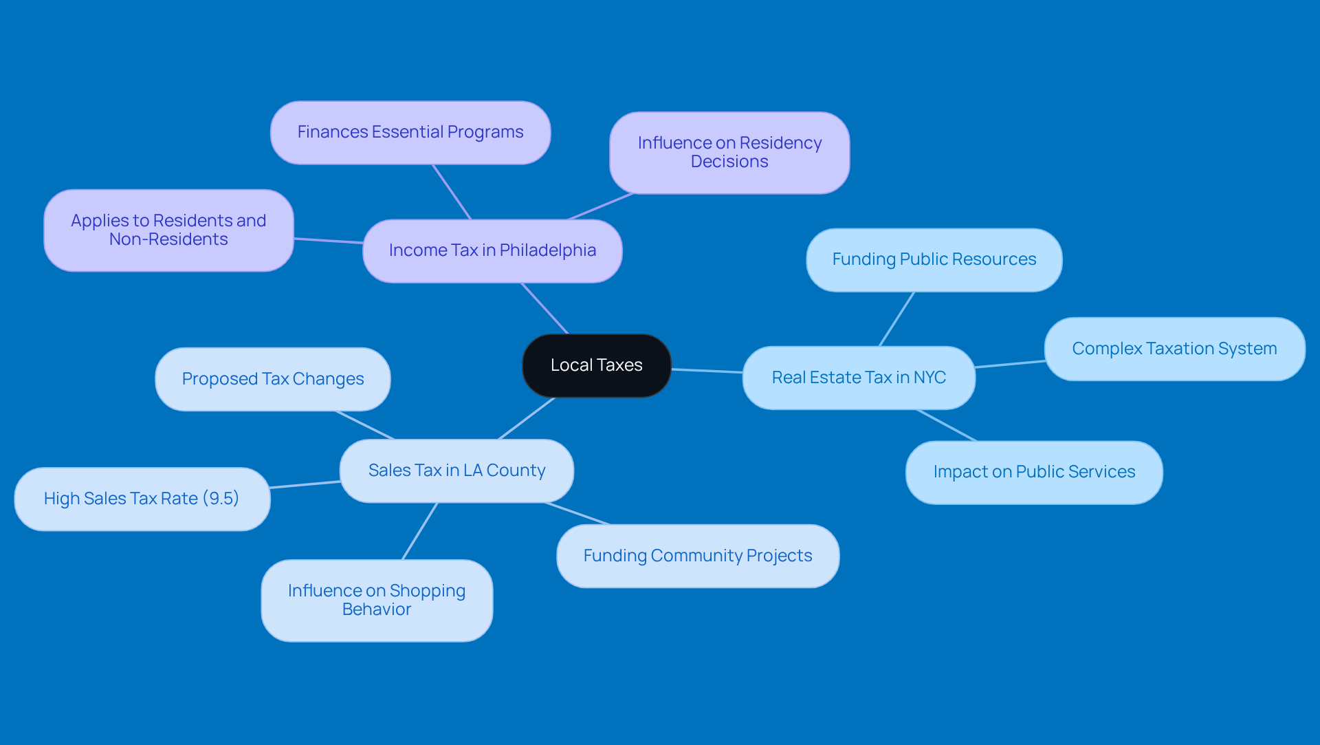 The central node represents the overall topic of local taxes. Each branch shows a specific example, and the sub-branches detail how these taxes affect communities and economies. Follow the branches to understand the diverse applications of local taxes.