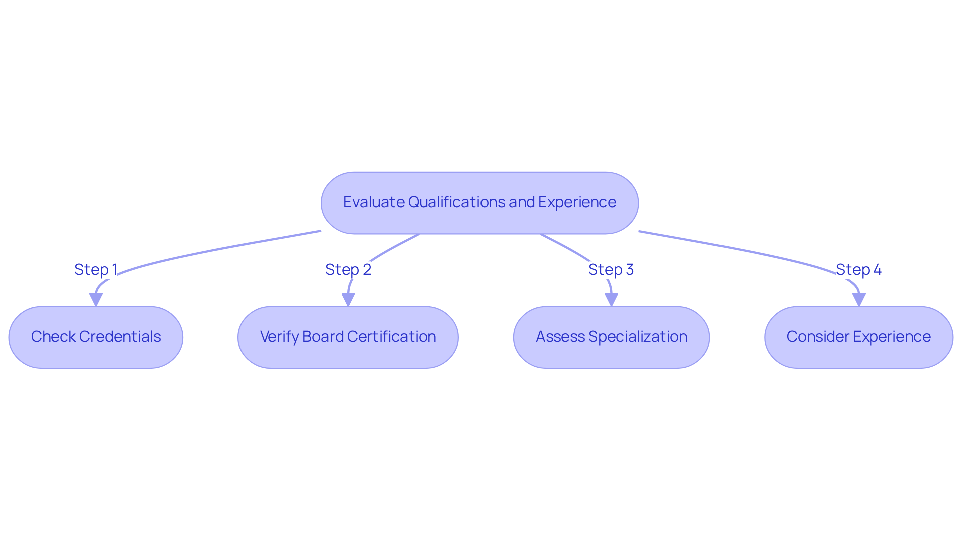 Este diagrama de flujo le guía a través de los pasos esenciales para encontrar un oftalmólogo cualificado. Comience por la parte superior y siga las flechas para ver qué debe comprobar en cada etapa: desde las credenciales hasta la experiencia, cada paso es crucial para garantizar que reciba la mejor atención para su visión. This flowchart guides you through the essential steps to find a qualified eye doctor. Start at the top and follow the arrows to see what to check at each stage - from credentials to experience, each step is crucial for ensuring you receive the best care for your vision.