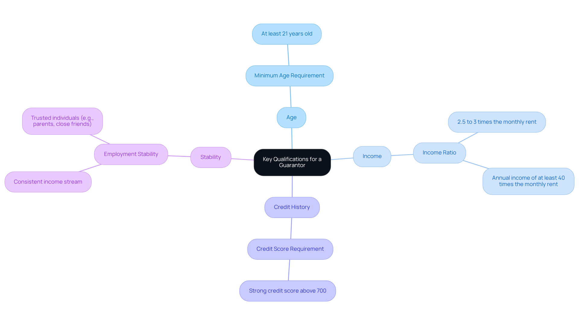 The center shows the main topic, and each branch represents a qualification. Follow the branches to see the details that explain what makes a good guarantor.