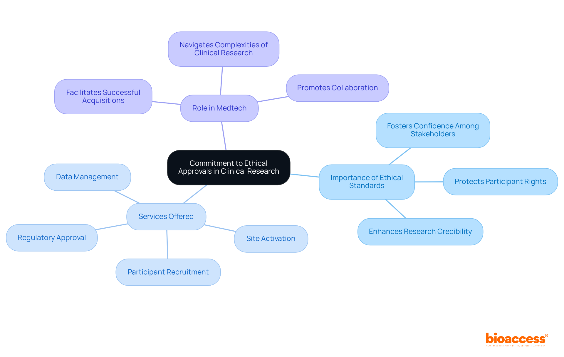 The center represents the organization's commitment to ethics, while the branches show how this commitment translates into services and impacts the Medtech industry. Each service is a vital part of ensuring ethical compliance and successful research.