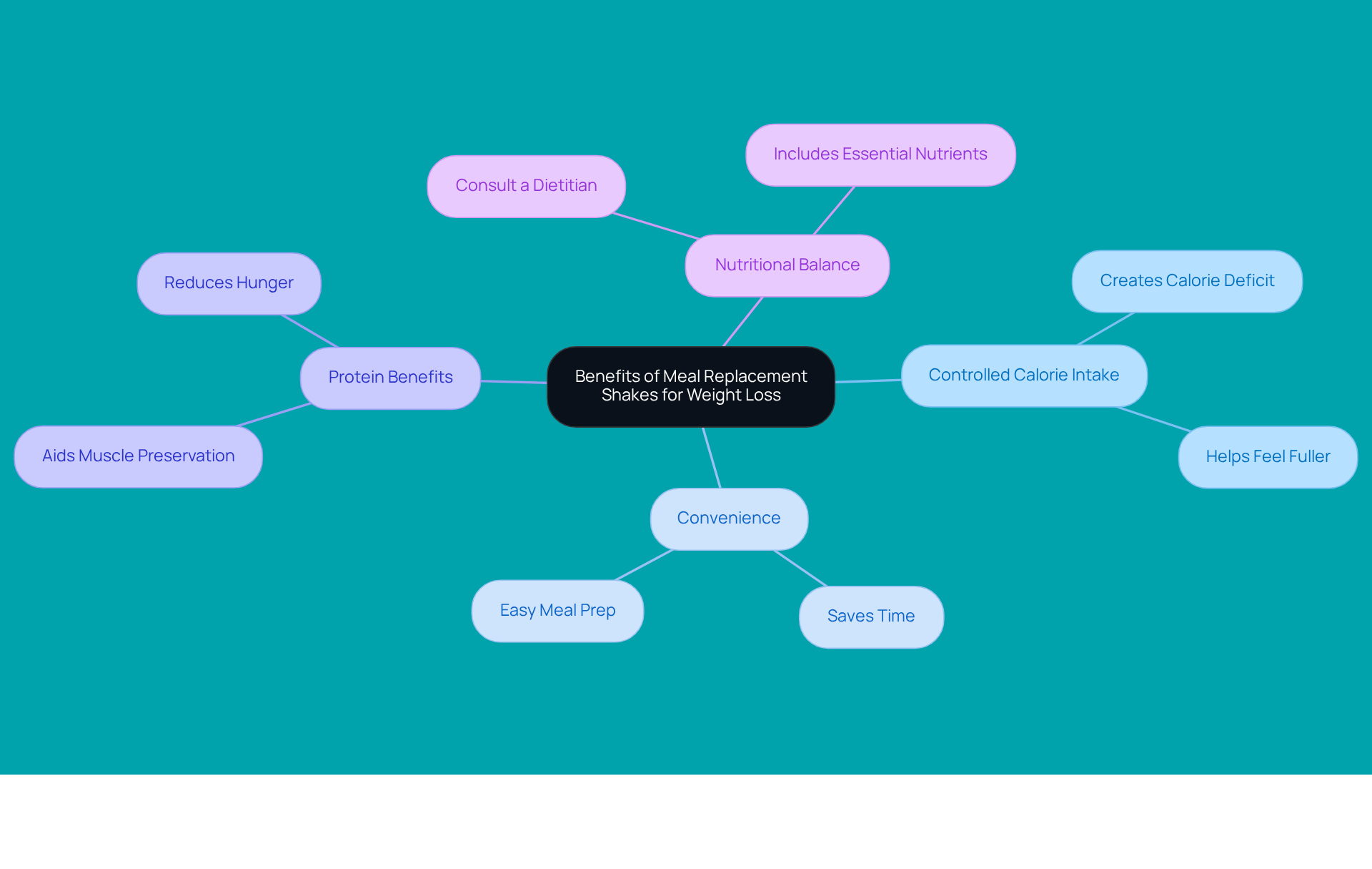 The central node represents the main topic, while the branches show different benefits and important considerations. Each color-coded branch helps you easily identify key areas related to meal replacement shakes.
