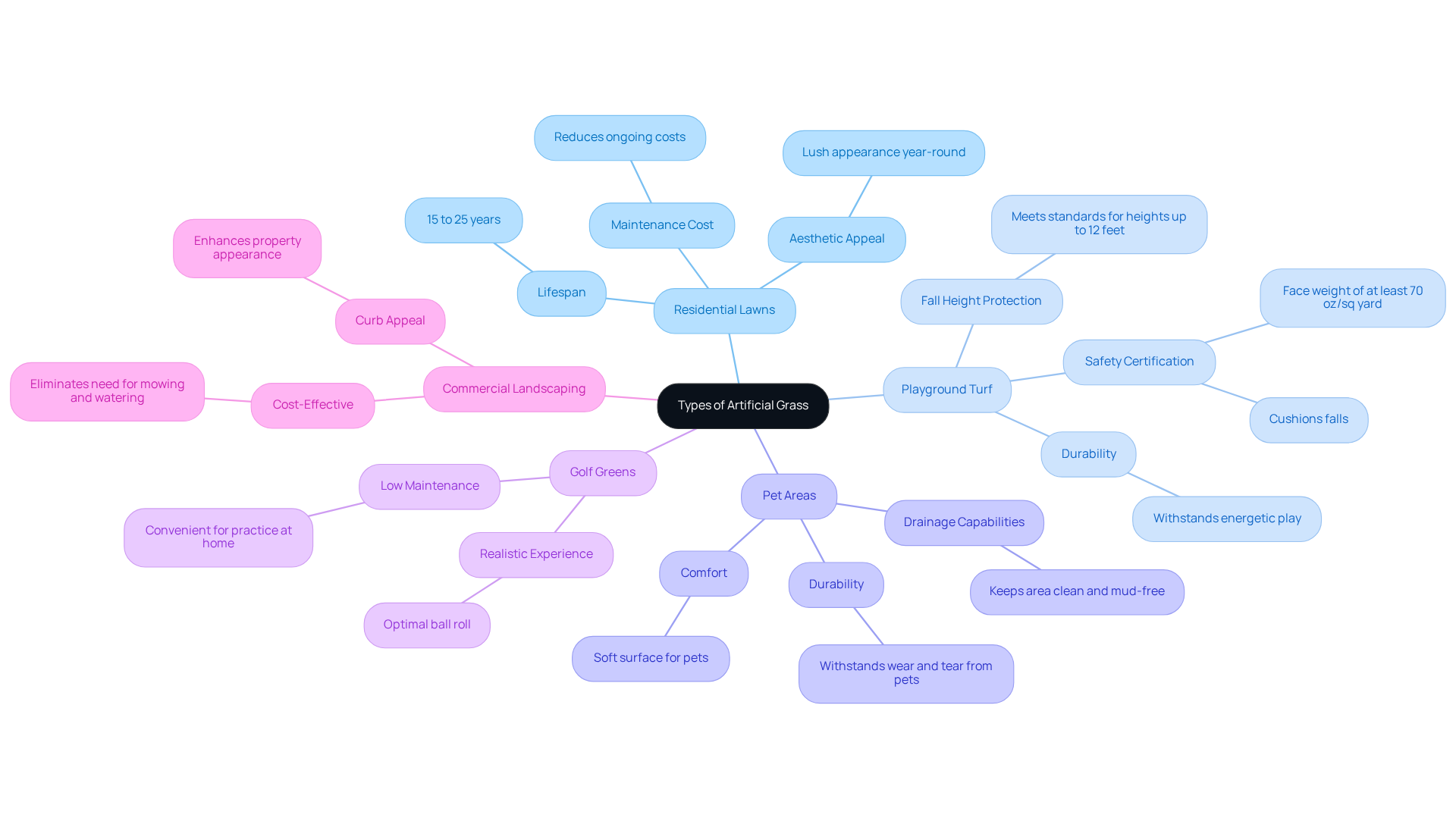 The central node represents the overall topic of artificial grass, while each branch shows a specific type and its unique benefits. Follow the branches to explore how each type can meet different needs. The central node represents the overall topic of artificial grass, while each branch shows a specific type and its unique benefits. Follow the branches to explore how each type can meet different needs.