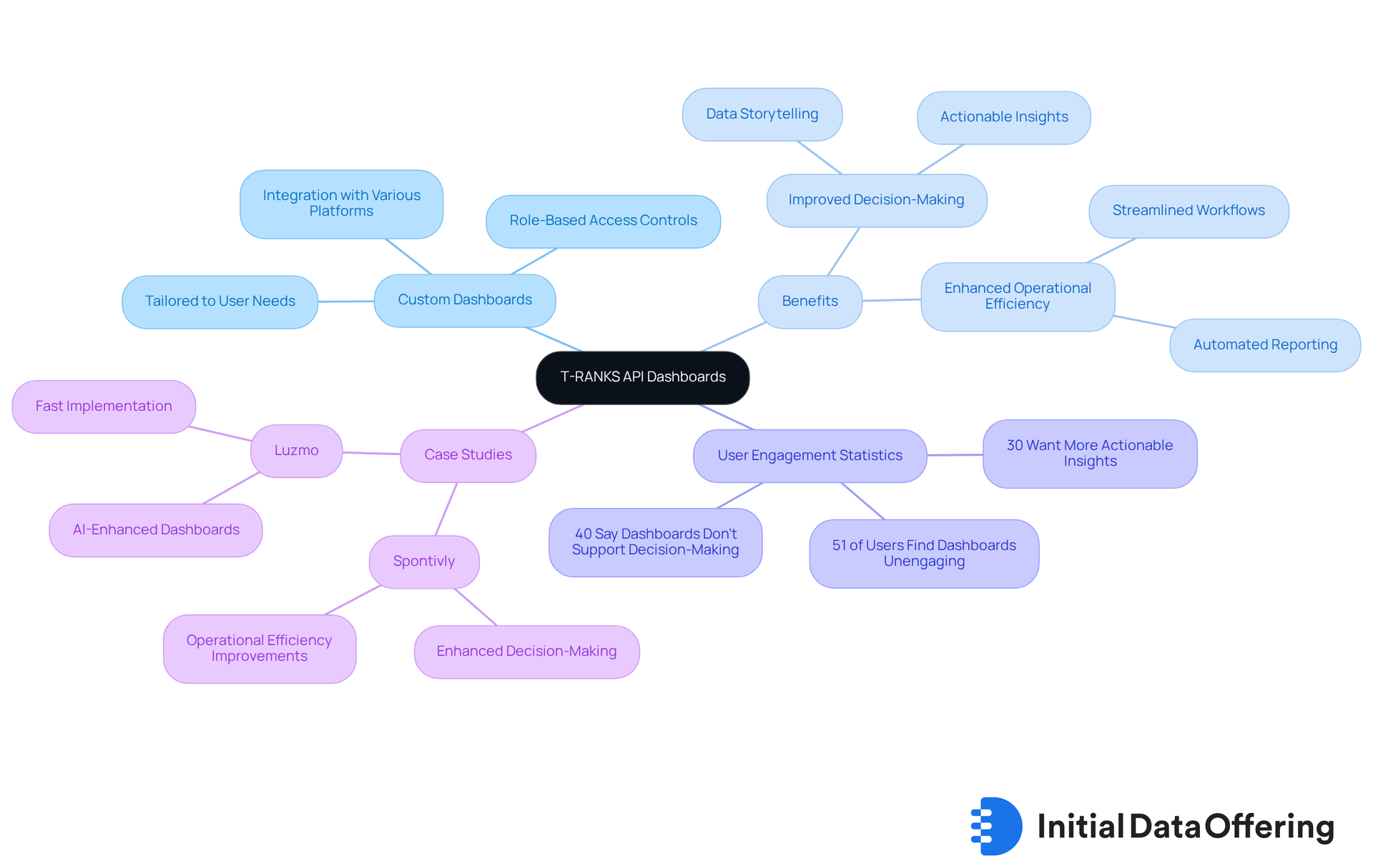 The center node represents the T-RANKS API, with branches showing how it helps users create better dashboards. Follow the branches to see the benefits and real-world examples of how these dashboards enhance decision-making.