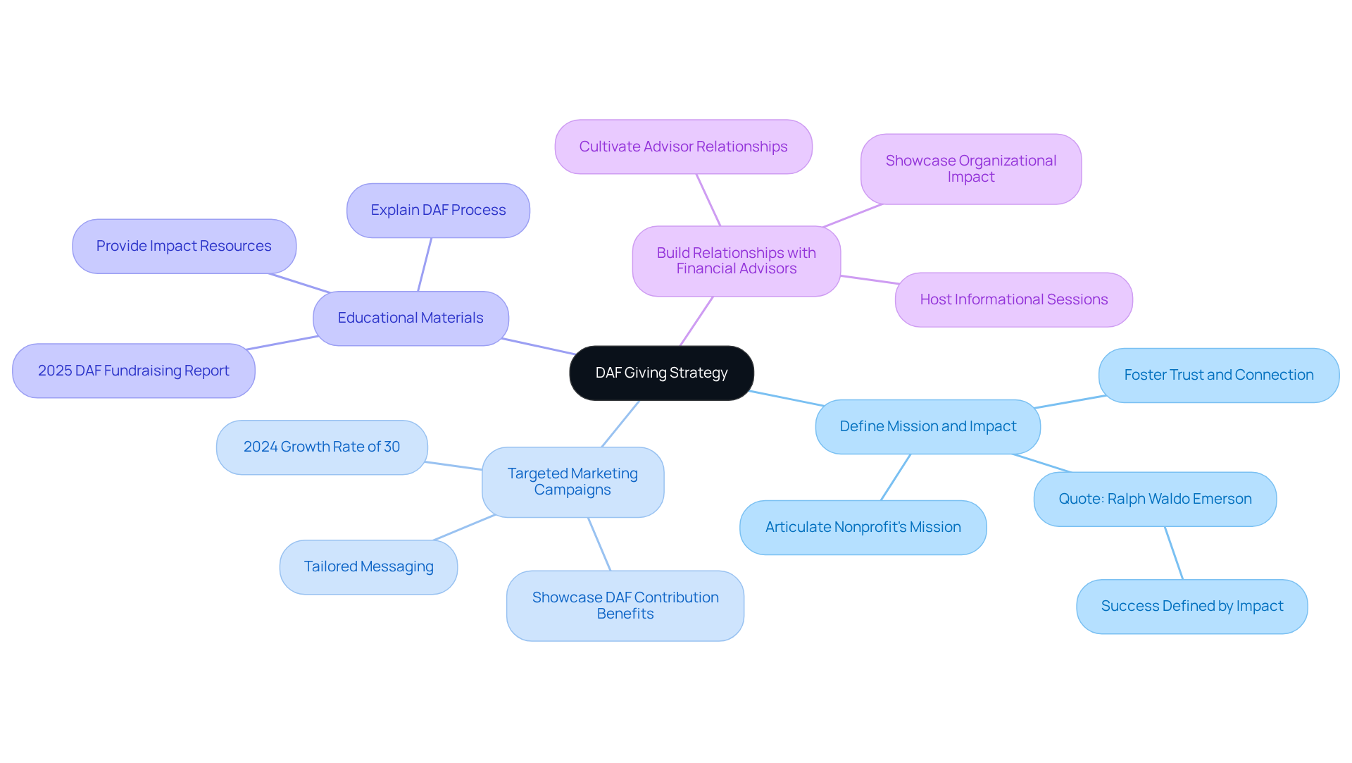 The center represents the overall strategy, while the branches show the key elements that contribute to a successful DAF approach. Each sub-branch provides additional details on how to implement these strategies.