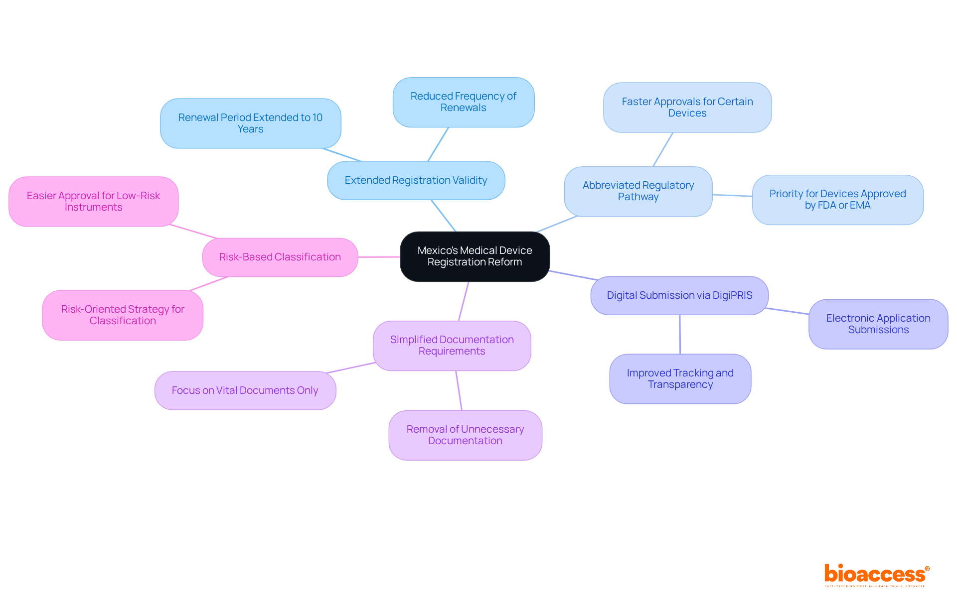 The central node represents the overall reform, while each branch highlights a specific change. Follow the branches to understand how each change contributes to improving the registration process. The central node represents the overall reform, while each branch highlights a specific change. Follow the branches to understand how each change contributes to improving the registration process.